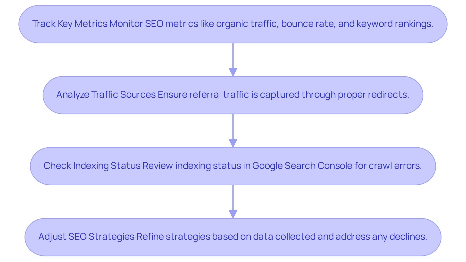 Each box represents a crucial step in the process of monitoring your SEO after changing your domain. Follow the arrows to see how each step connects and builds on the previous one.
