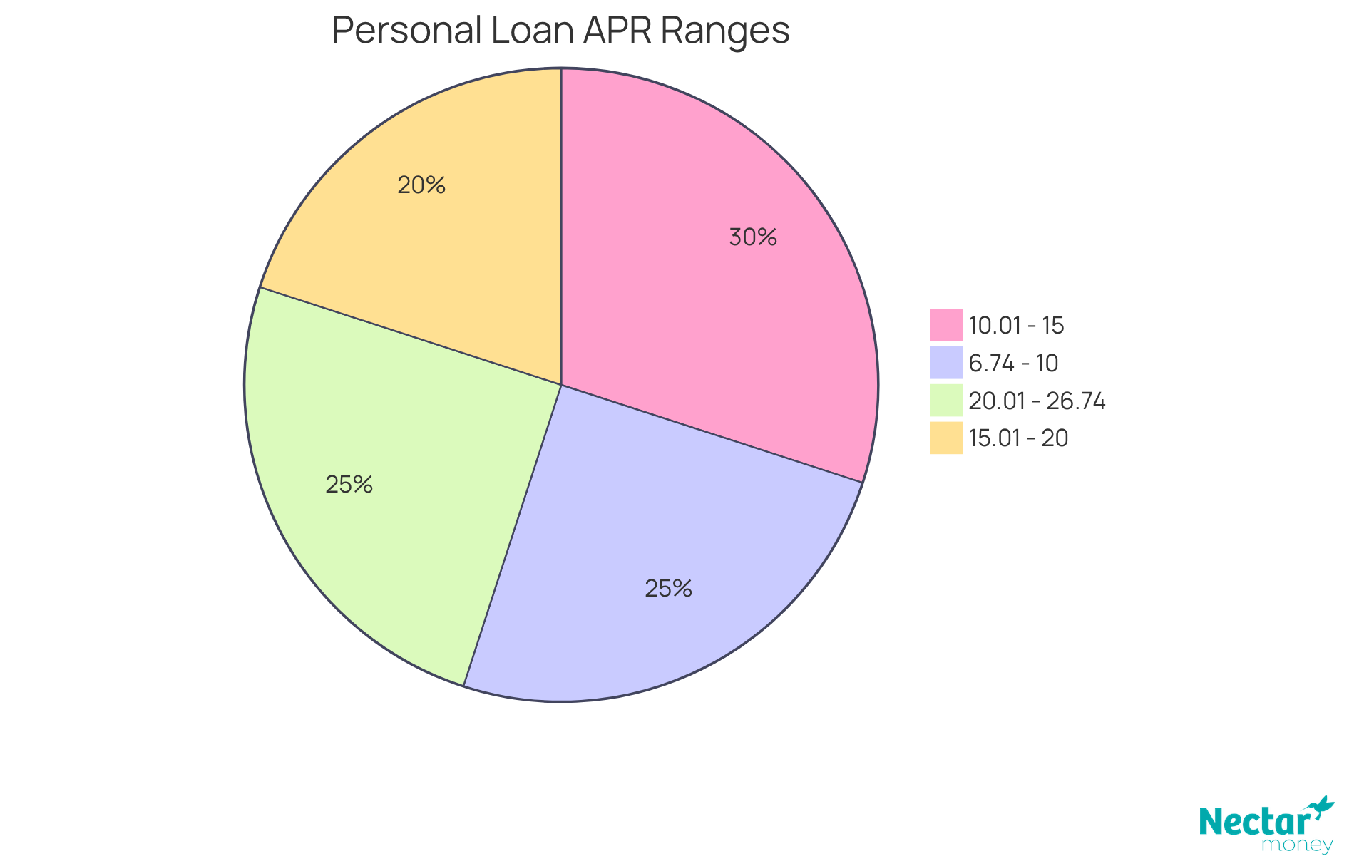 Each segment of the pie chart shows a range of interest rates for personal loans. The size of each slice indicates how common that range is, helping you understand where most rates fall. Each segment of the pie chart shows a range of interest rates for personal loans. The size of each slice indicates how common that range is, helping you understand where most rates fall.