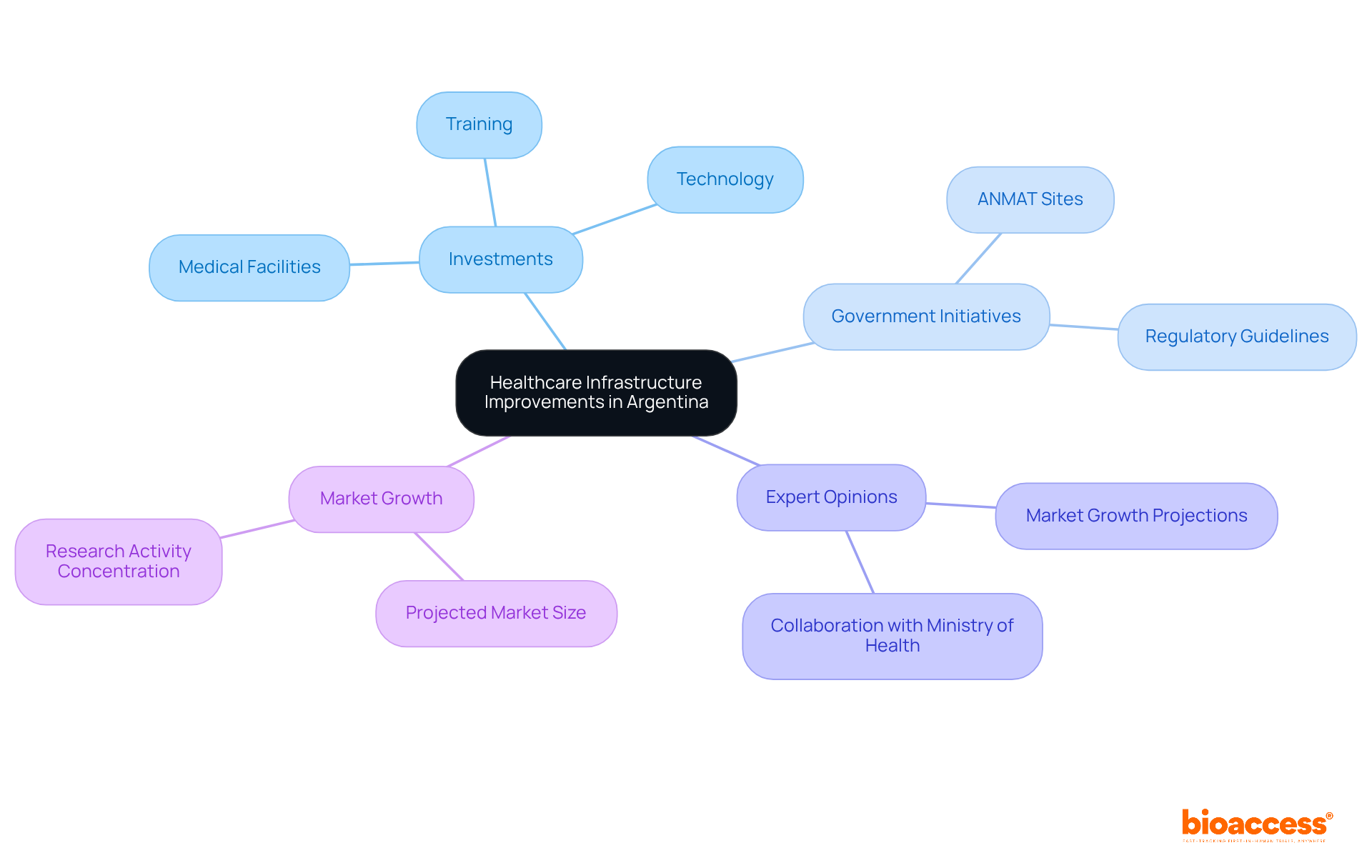 The central node represents the main theme, while branches show key areas of improvement. Each sub-branch provides specific details, illustrating how these elements work together to enhance clinical trial execution. The central node represents the main theme, while branches show key areas of improvement. Each sub-branch provides specific details, illustrating how these elements work together to enhance clinical trial execution.