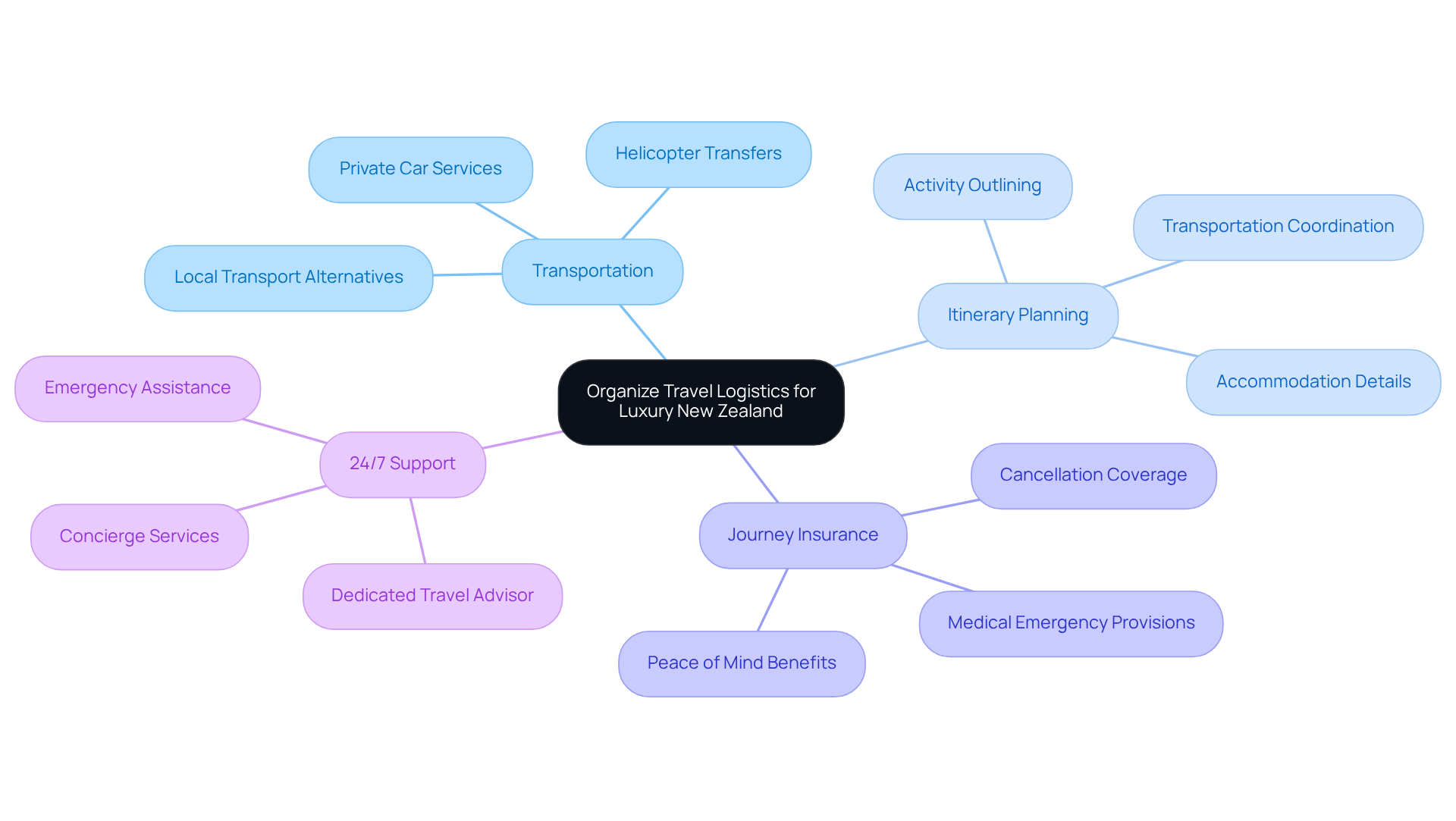 The center node presents the main goal of organizing travel logistics, while each branch highlights key areas to consider for a smooth and enjoyable trip. Sub-branches provide additional details, making it easy to understand the full scope of planning. The center node presents the main goal of organizing travel logistics, while each branch highlights key areas to consider for a smooth and enjoyable trip. Sub-branches provide additional details, making it easy to understand the full scope of planning.