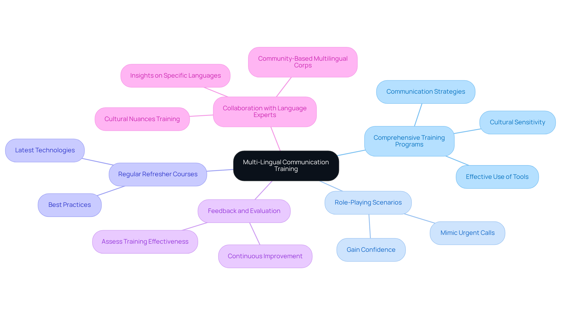 The center represents the overall training focus, while the branches show the key components that contribute to effective multi-lingual communication. Each sub-branch provides more detail on how to implement these components.