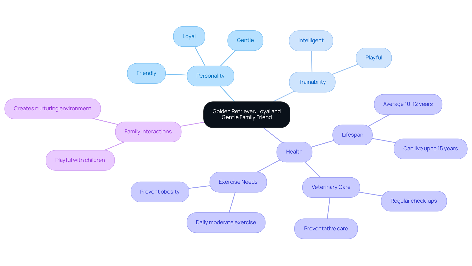 This mindmap illustrates the wonderful qualities of Golden Retrievers. Each branch represents a key aspect of their personality, care, and family role, helping you understand why they are such beloved pets.