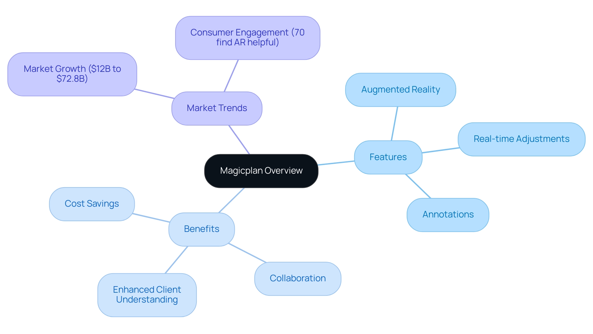 The central node represents Magicplan, with branches showing its features, benefits, and market trends. Each color differentiates between main categories.