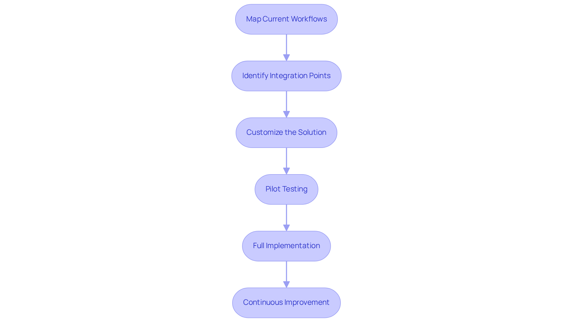 Each box represents a step in the integration process. Follow the arrows to see how each step leads to the next, ensuring a smooth transition to the new documentation system.