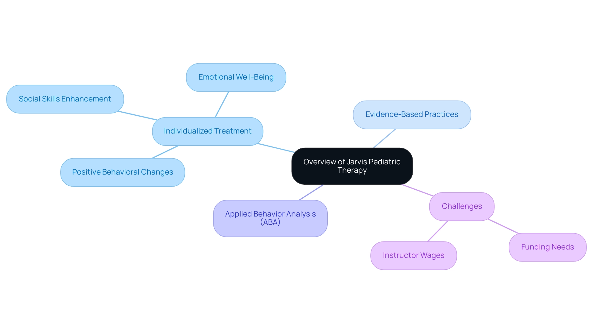 The central node represents Jarvis Pediatric Therapy, with branches illustrating key components and challenges associated with the approach.