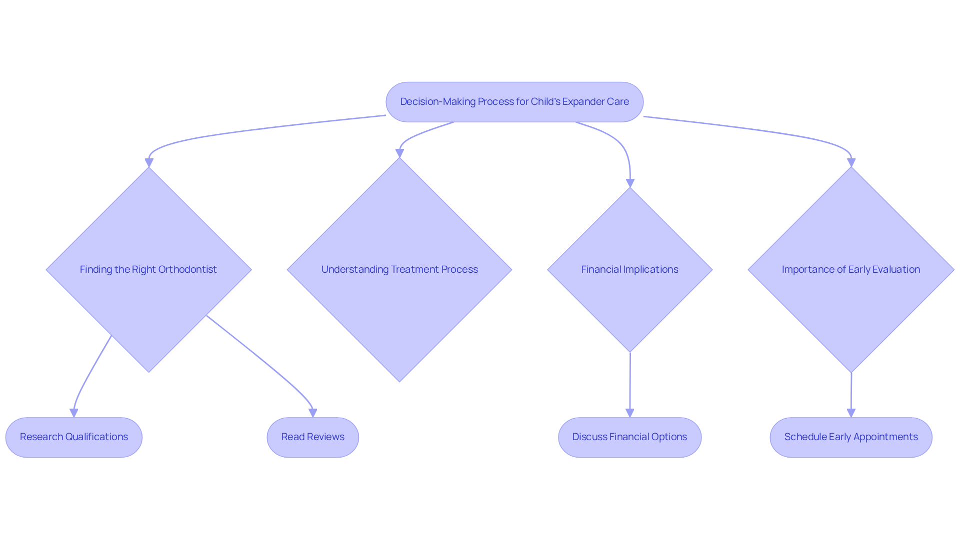 Follow the arrows to see the steps you should take when deciding on your child's orthodontic care. Each box represents a concern or action that can help you make informed choices. Follow the arrows to see the steps you should take when deciding on your child's orthodontic care. Each box represents a concern or action that can help you make informed choices.