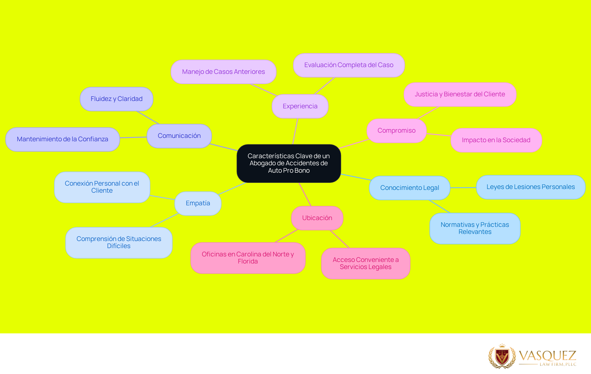 El nodo central representa las cualidades de un abogado pro bono, y las ramas muestran las características específicas que son importantes. Cada rama puede tener detalles adicionales que explican por qué son esenciales. El nodo central representa las cualidades de un abogado pro bono, y las ramas muestran las características específicas que son importantes. Cada rama puede tener detalles adicionales que explican por qué son esenciales.