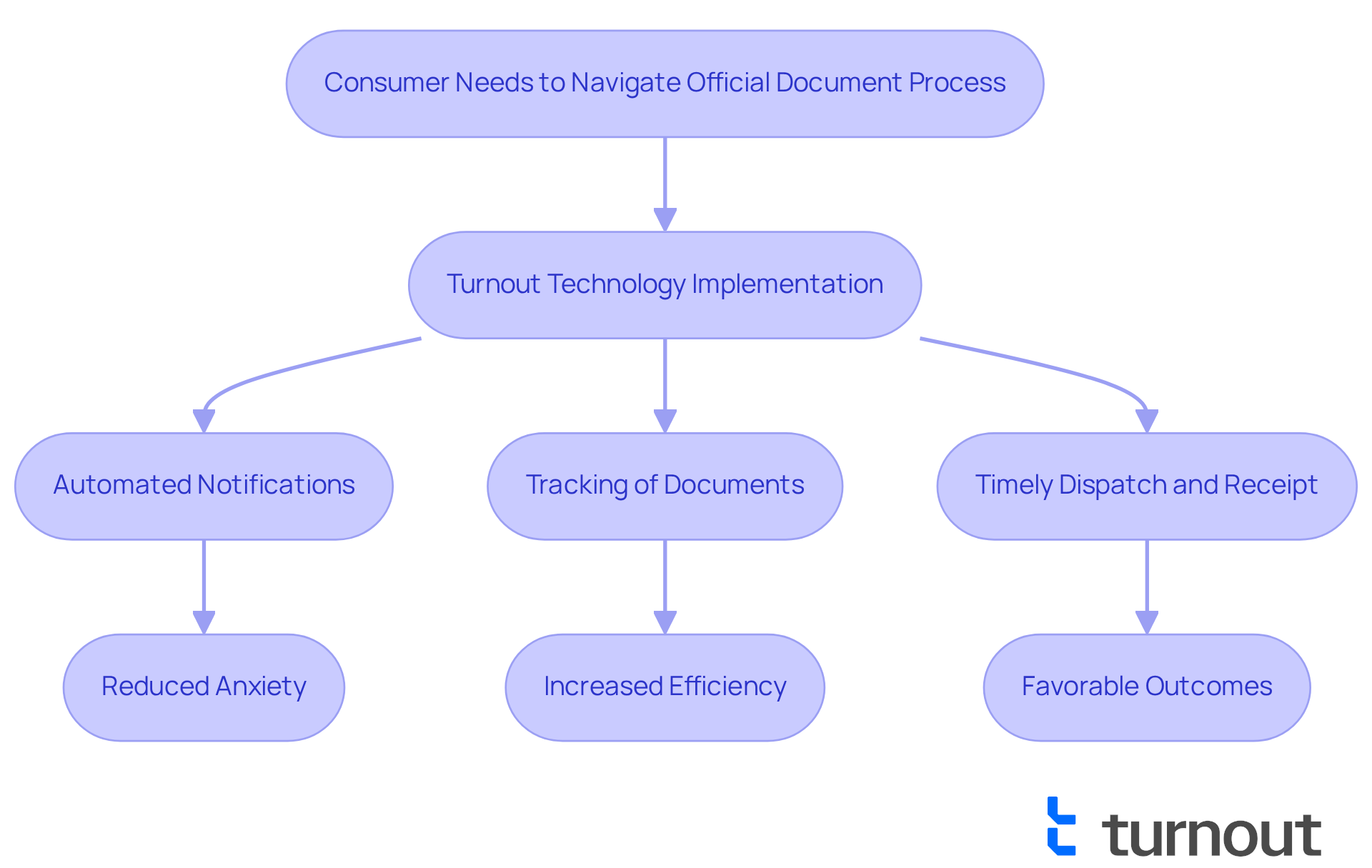 Follow the arrows to see how Turnout helps consumers navigate the document process - from initial needs to positive outcomes, each step is designed to reduce stress and improve efficiency.