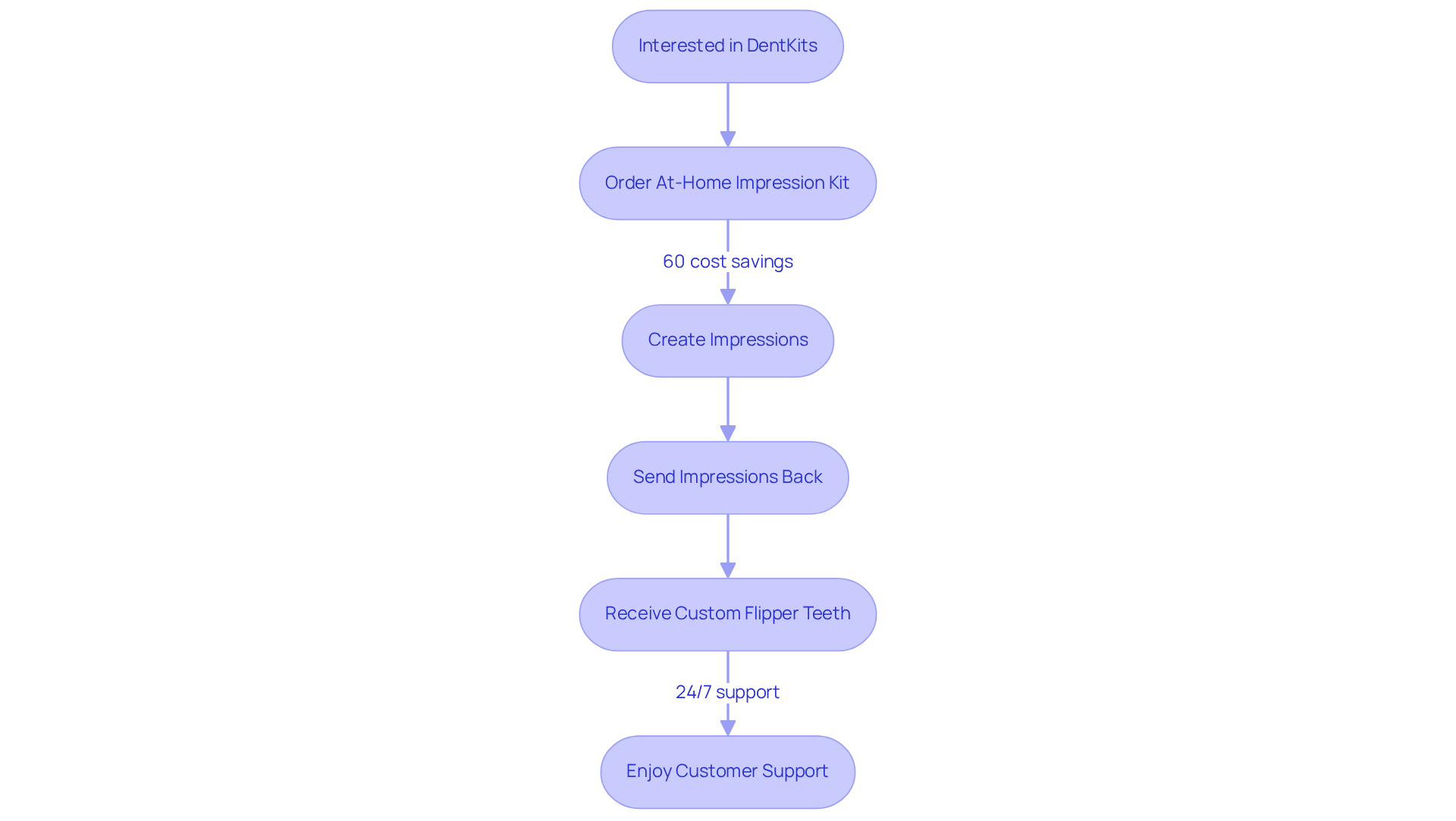 Follow the arrows to see the steps you need to take to get your flipper teeth, and notice the benefits highlighted at each stage, making the process clear and inviting.