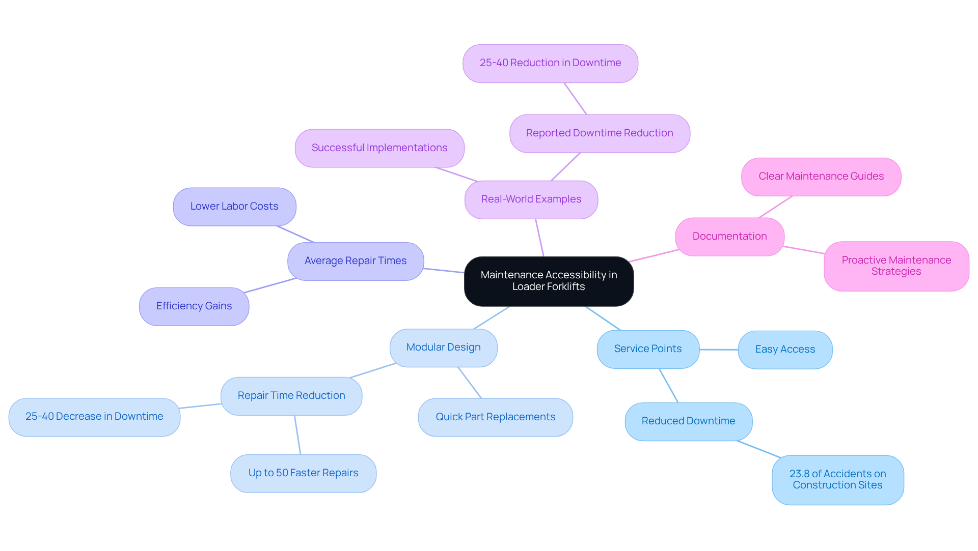 The central node represents the main topic, while the branches show key considerations. Each sub-branch provides additional details or statistics related to that consideration, helping you understand how they all connect to improve forklift maintenance.