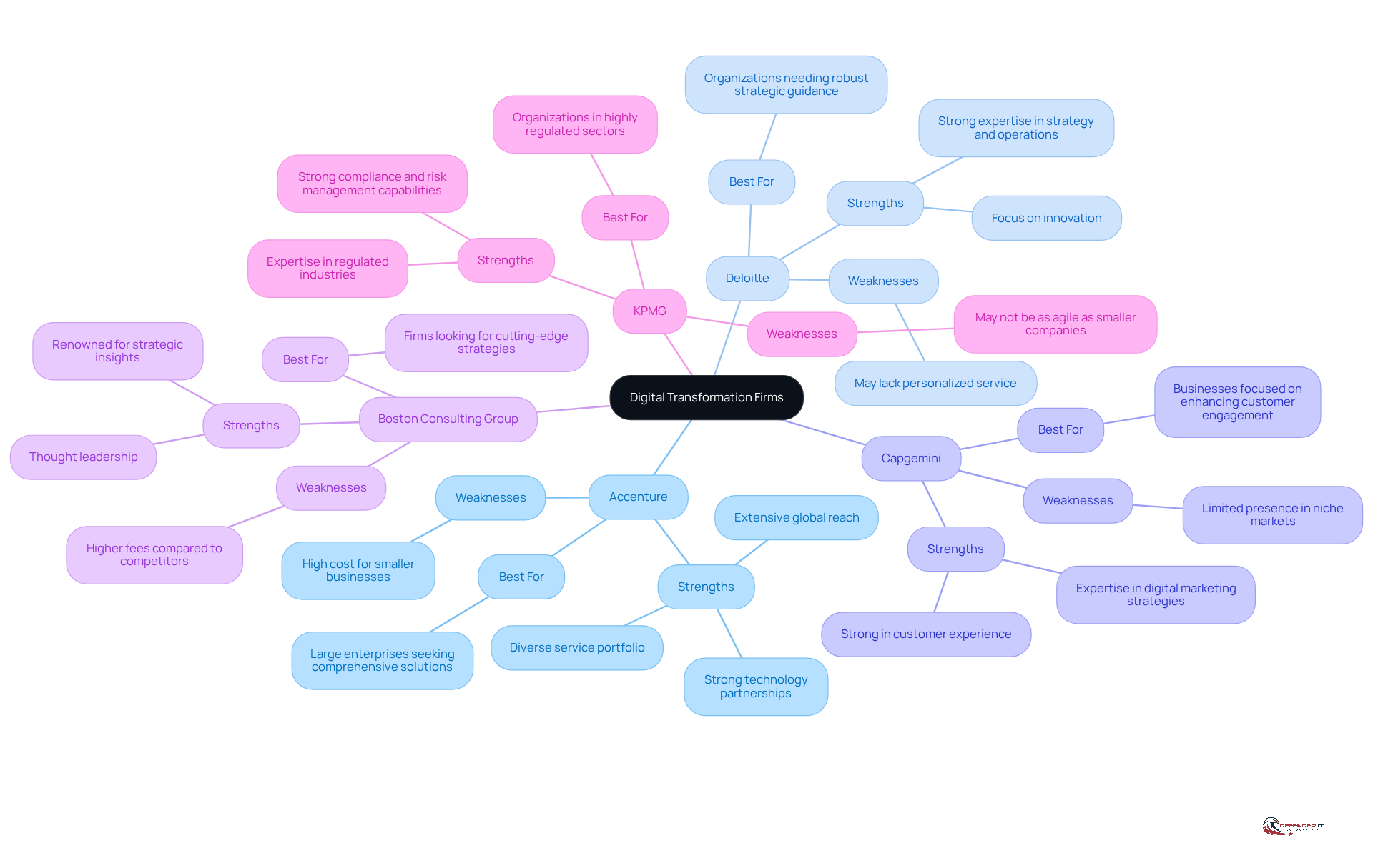 This mindmap shows the strengths, weaknesses, and ideal clients for each leading digital transformation firm. Start at the center with the main topic, then explore each firm's details by following the branches. This mindmap shows the strengths, weaknesses, and ideal clients for each leading digital transformation firm. Start at the center with the main topic, then explore each firm's details by following the branches.