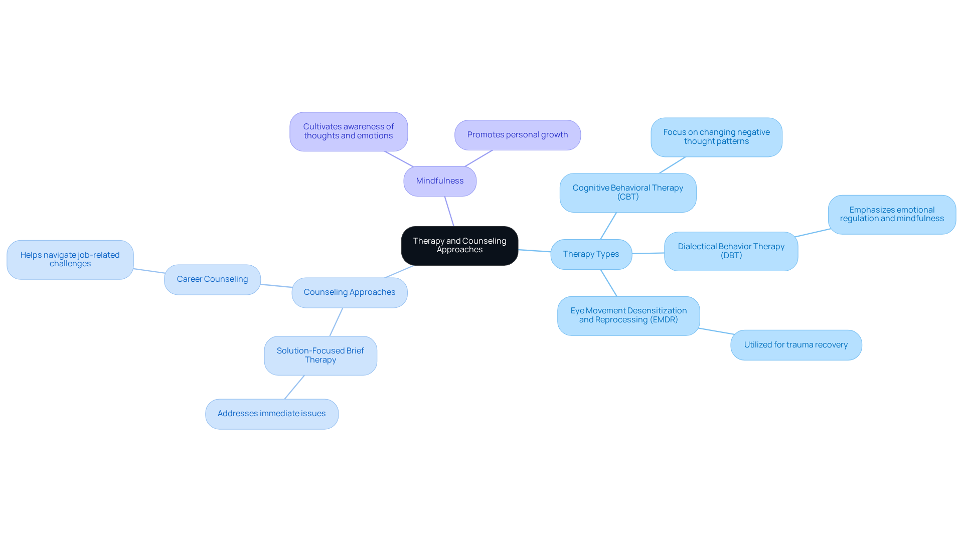 The central node represents the overall theme of therapy and counseling, with branches for different types of therapy and counseling approaches. Each branch highlights specific methods and their focuses, helping you understand the unique aspects of each option.