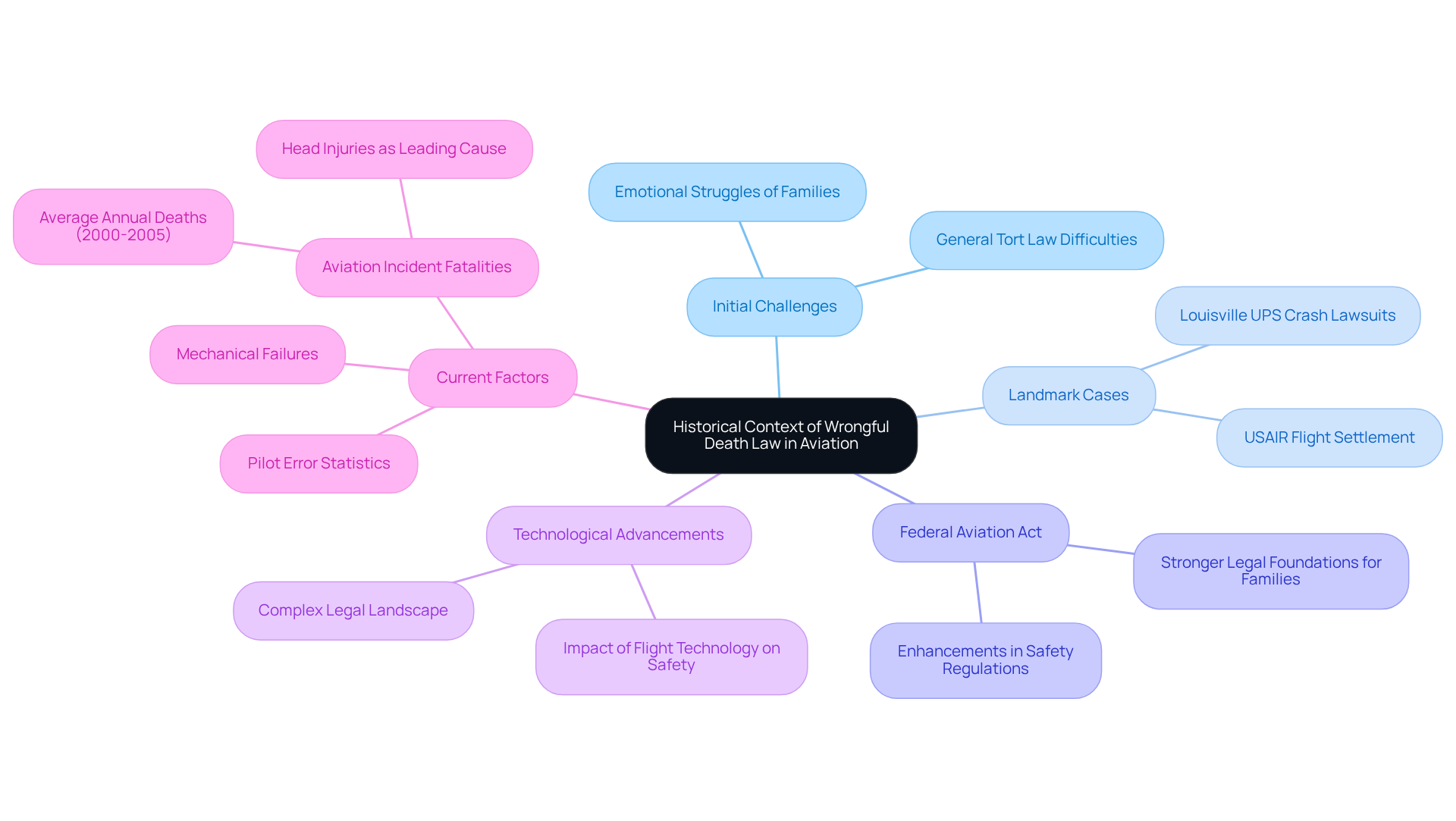 This mindmap illustrates the journey of wrongful death law in aviation. Start at the center with the main topic, then explore each branch to see the challenges, legal milestones, and factors affecting families seeking justice.