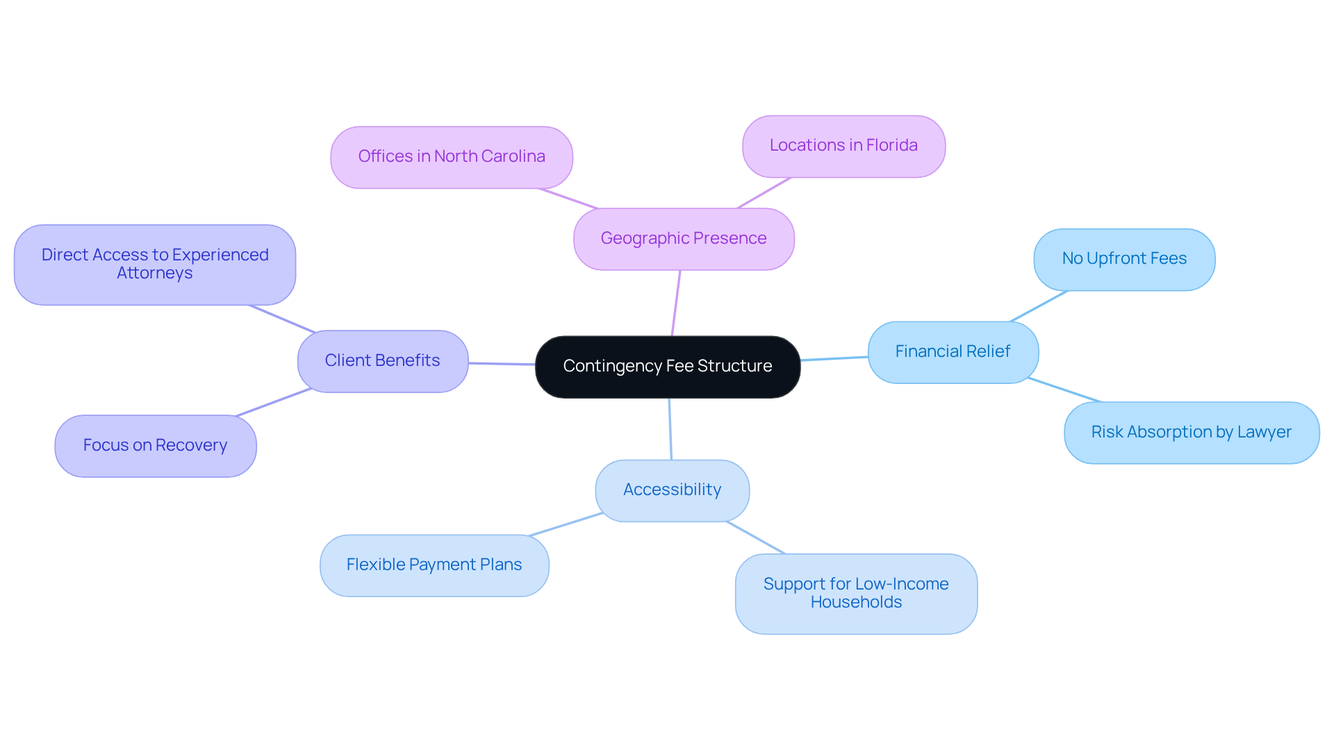 The central node shows the main idea, while the branches represent various important aspects of how the contingency fee structure helps clients. Follow the branches to understand the benefits and services provided.