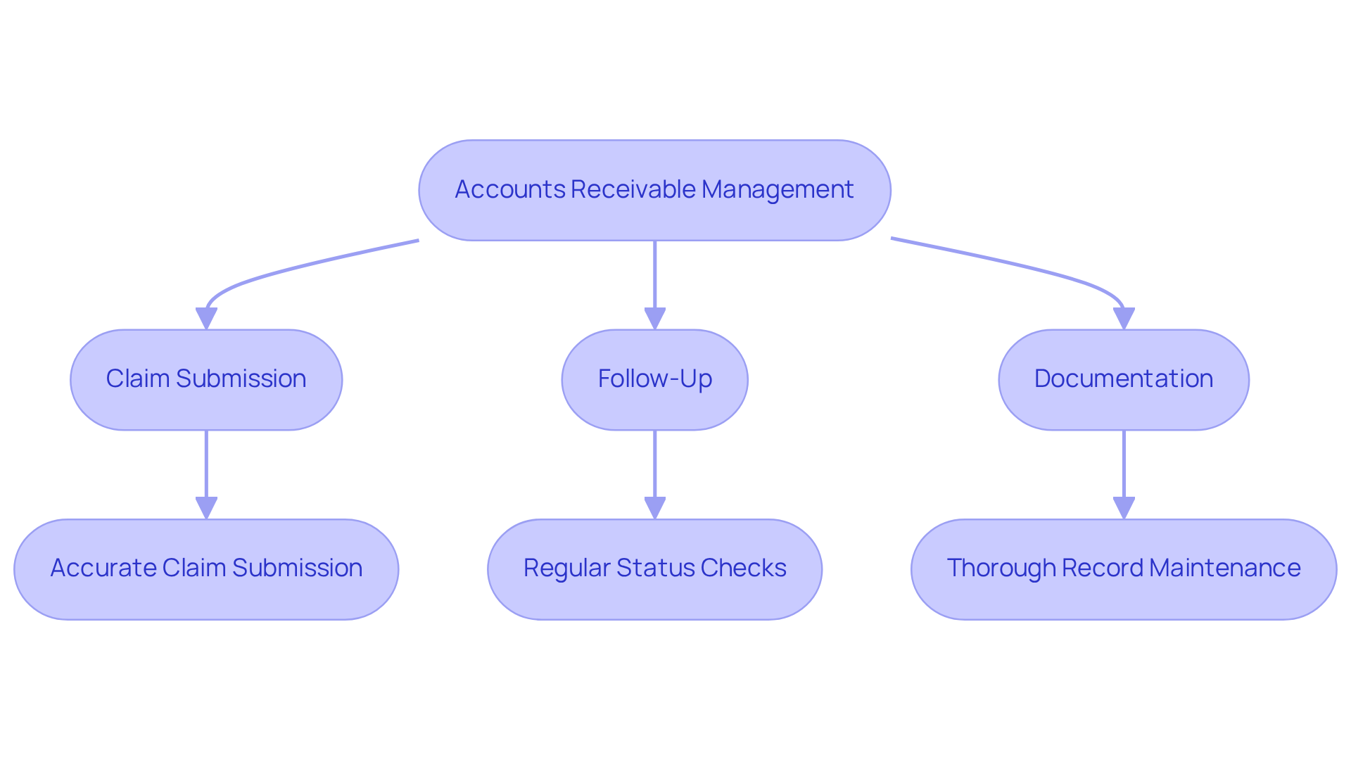 This flowchart outlines the steps involved in managing accounts receivable in healthcare. Start at the top with the overall management process, then follow the arrows to see each key component and the specific actions that support effective AR management. This flowchart outlines the steps involved in managing accounts receivable in healthcare. Start at the top with the overall management process, then follow the arrows to see each key component and the specific actions that support effective AR management.
