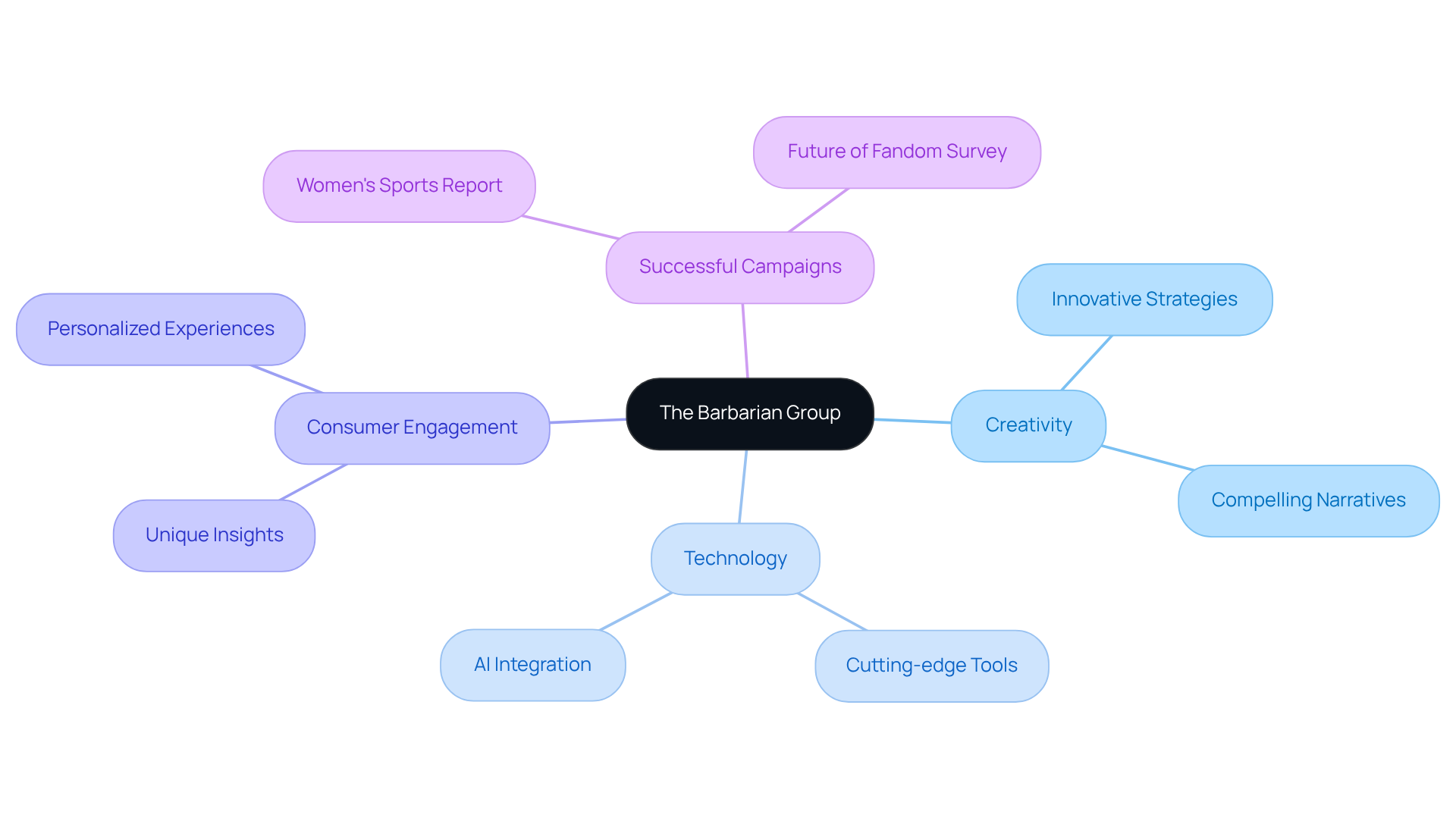 Start at the center with The Barbarian Group, then explore how creativity, technology, and engaging campaigns contribute to their success in digital marketing. Each branch represents a key aspect of their approach.