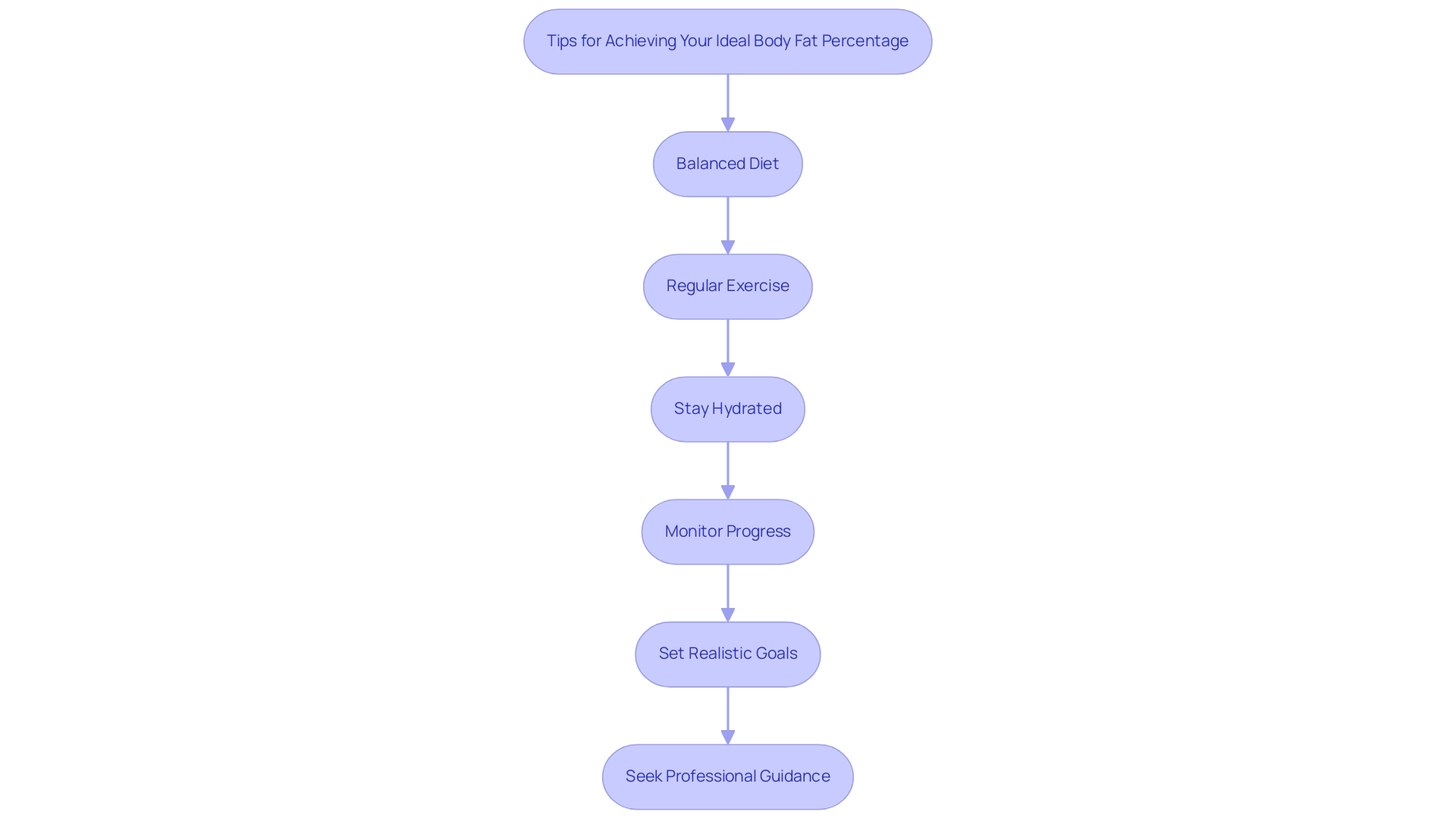 Each box represents a foundational tip, with arrows indicating the sequence and flow of steps. Different colors correspond to categories of tips (nutrition, exercise, hydration, etc.).