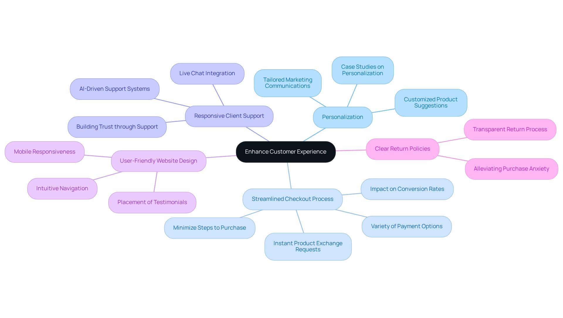 The central node represents the main goal of enhancing customer experience. Each branch showcases a strategy that contributes to this goal, with additional points detailing how each strategy can be implemented.