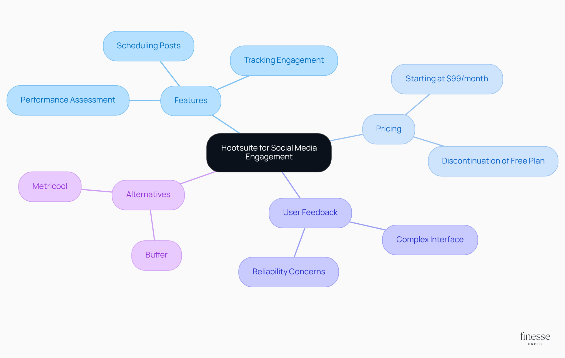 The central node represents Hootsuite, and the branches illustrate its features, pricing details, user concerns, and alternatives. Explore the branches to see how each aspect relates to the overall strategy of optimizing social media engagement.