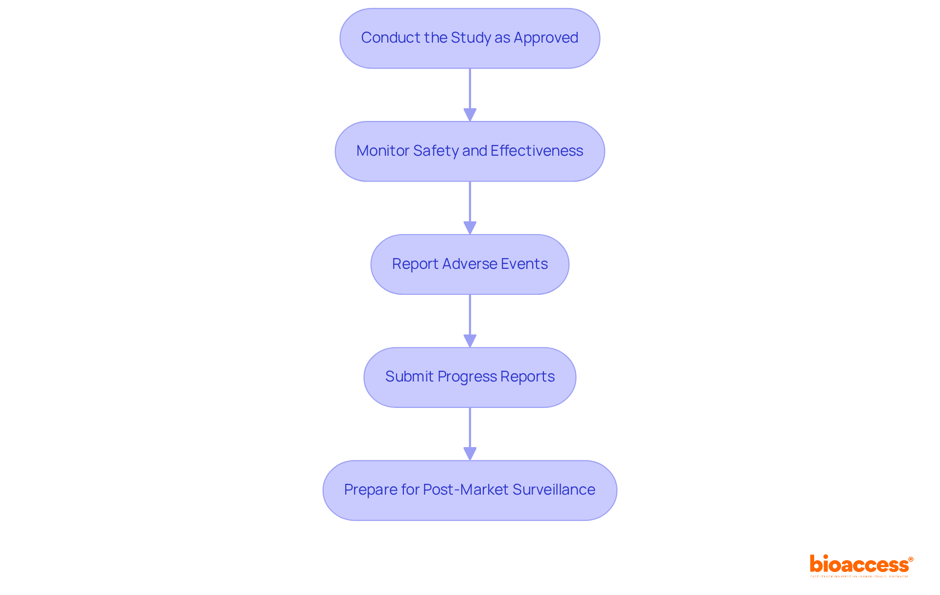 Each box represents a critical step that must be followed after a clinical trial is approved. The arrows show the order in which these responsibilities should be addressed to ensure compliance and participant safety.