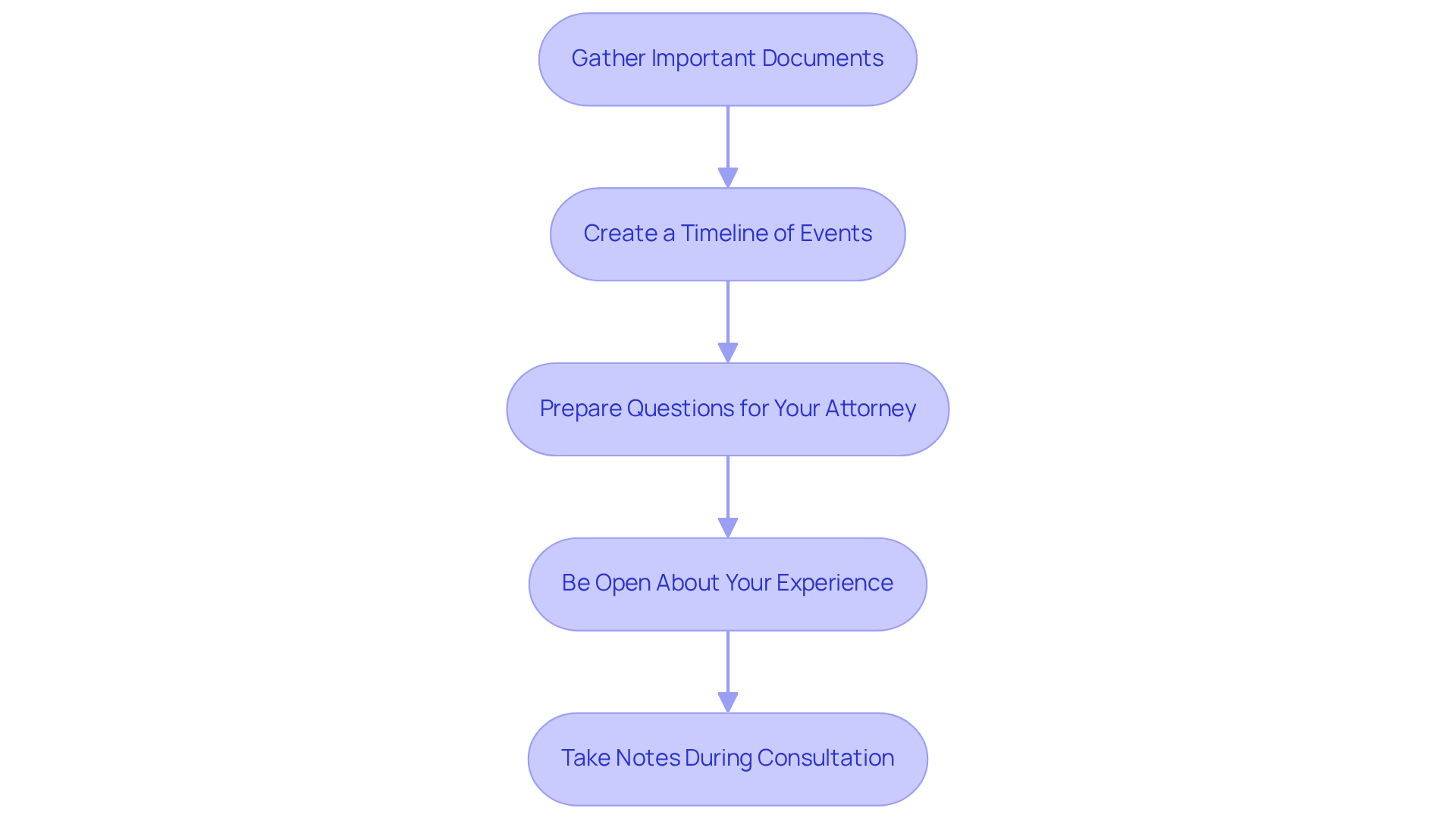Each box represents a step you should take before meeting with your lawyer. Follow the arrows to see the order of actions that will help you prepare effectively for your consultation. Each box represents a step you should take before meeting with your lawyer. Follow the arrows to see the order of actions that will help you prepare effectively for your consultation.