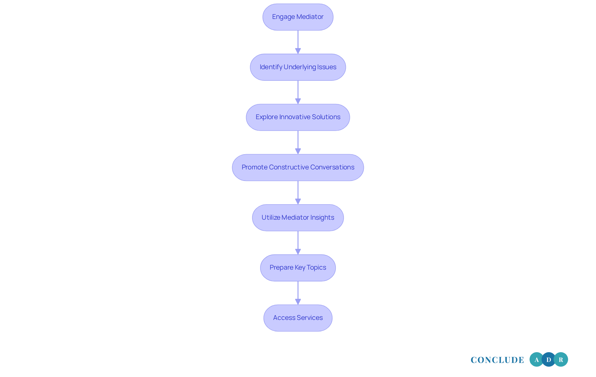 Follow the arrows to see how each step builds on the previous one in the mediation process. Each box represents an action you can take to enhance conflict resolution, starting from engaging a mediator to accessing their services.