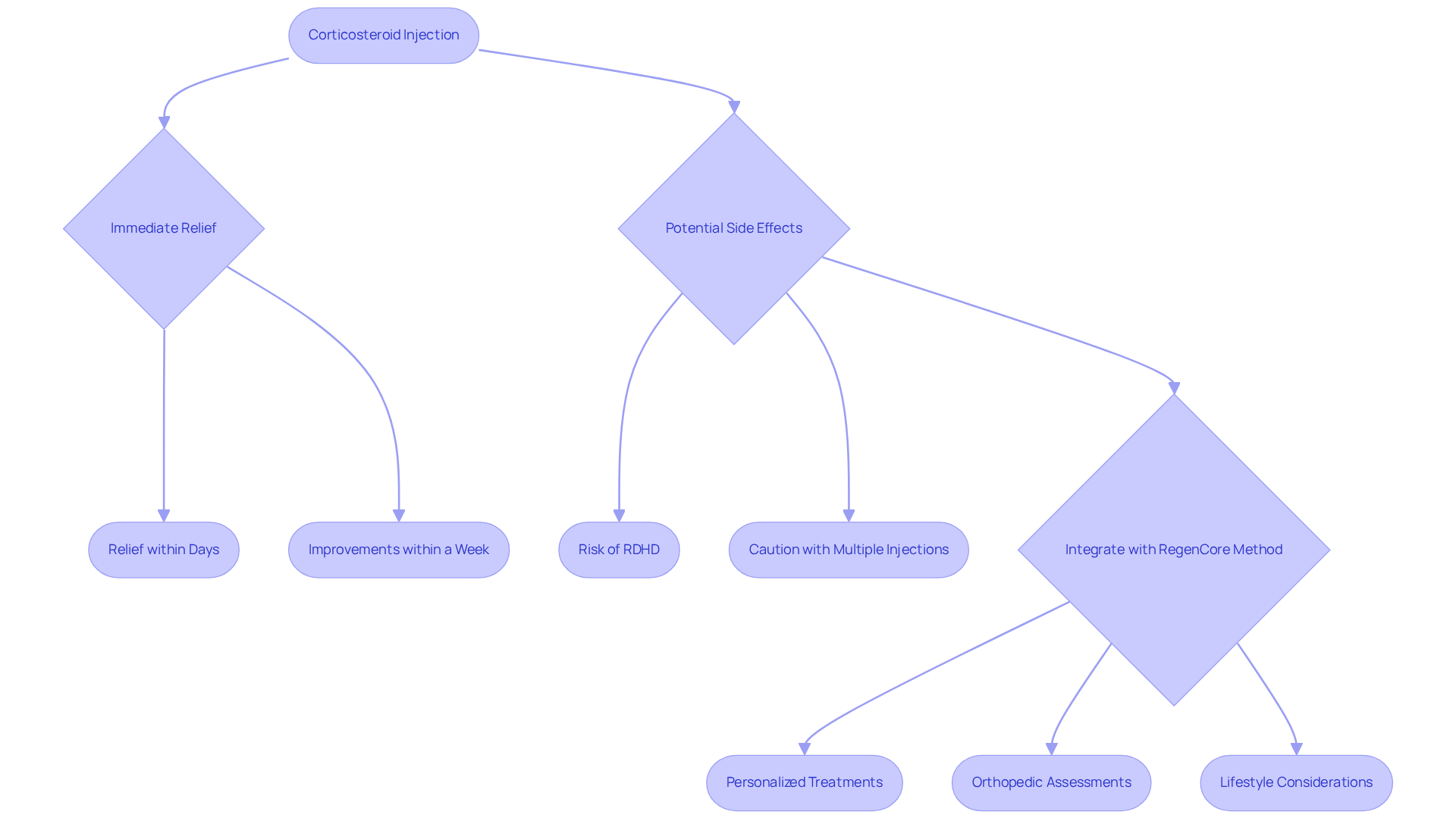 This flowchart outlines the steps involved in managing hip pain with corticosteroid injections. Start with the injection, then see the immediate benefits and potential risks. Follow the path to understand how integrating the RegenCore Method can enhance recovery and personalize treatment. This flowchart outlines the steps involved in managing hip pain with corticosteroid injections. Start with the injection, then see the immediate benefits and potential risks. Follow the path to understand how integrating the RegenCore Method can enhance recovery and personalize treatment.