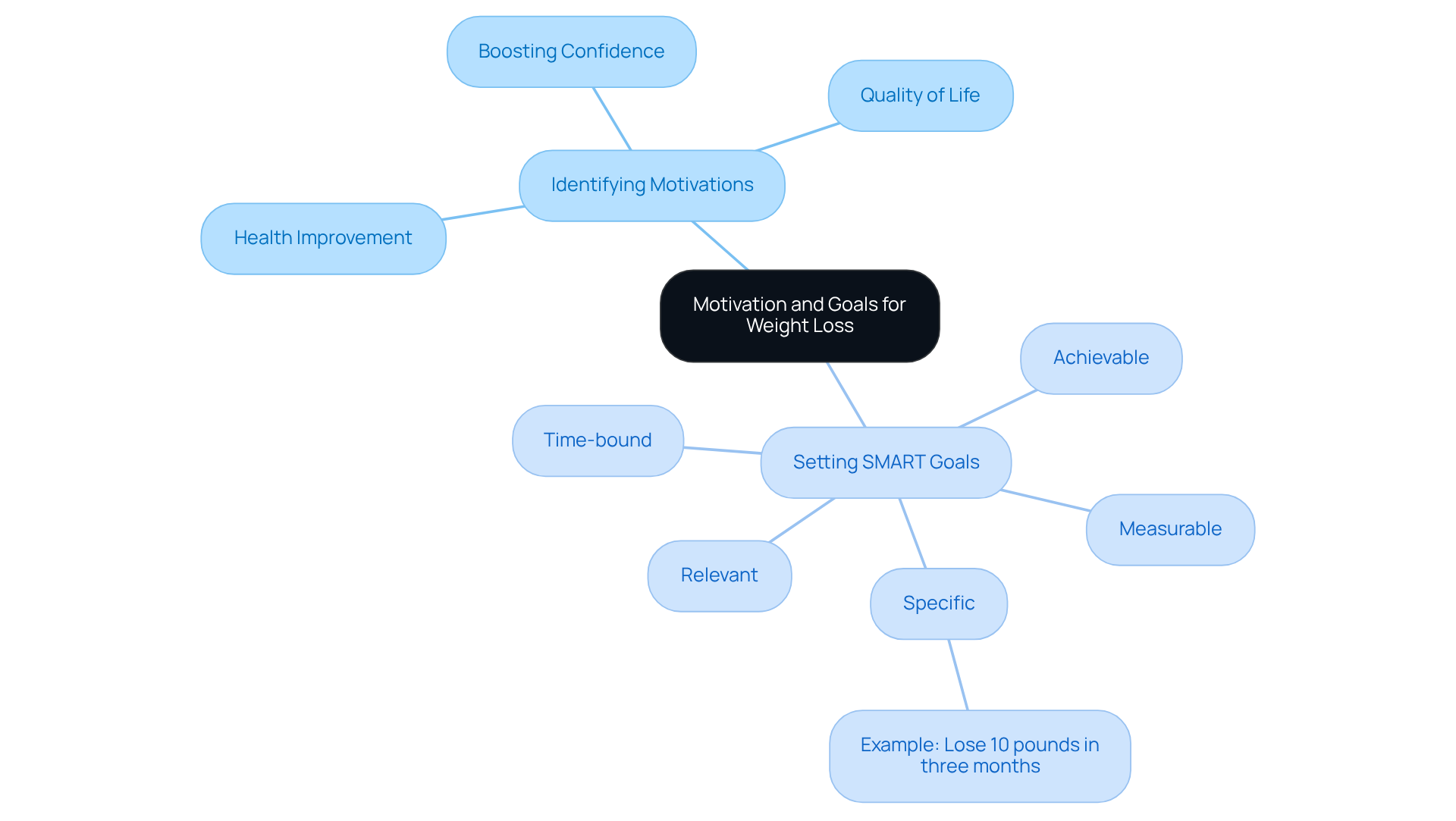 This mindmap starts with the central idea of motivation and goals. Each branch represents a key aspect of your weight loss journey, helping you visualize how your motivations connect to your goals and the steps you can take to achieve them.
