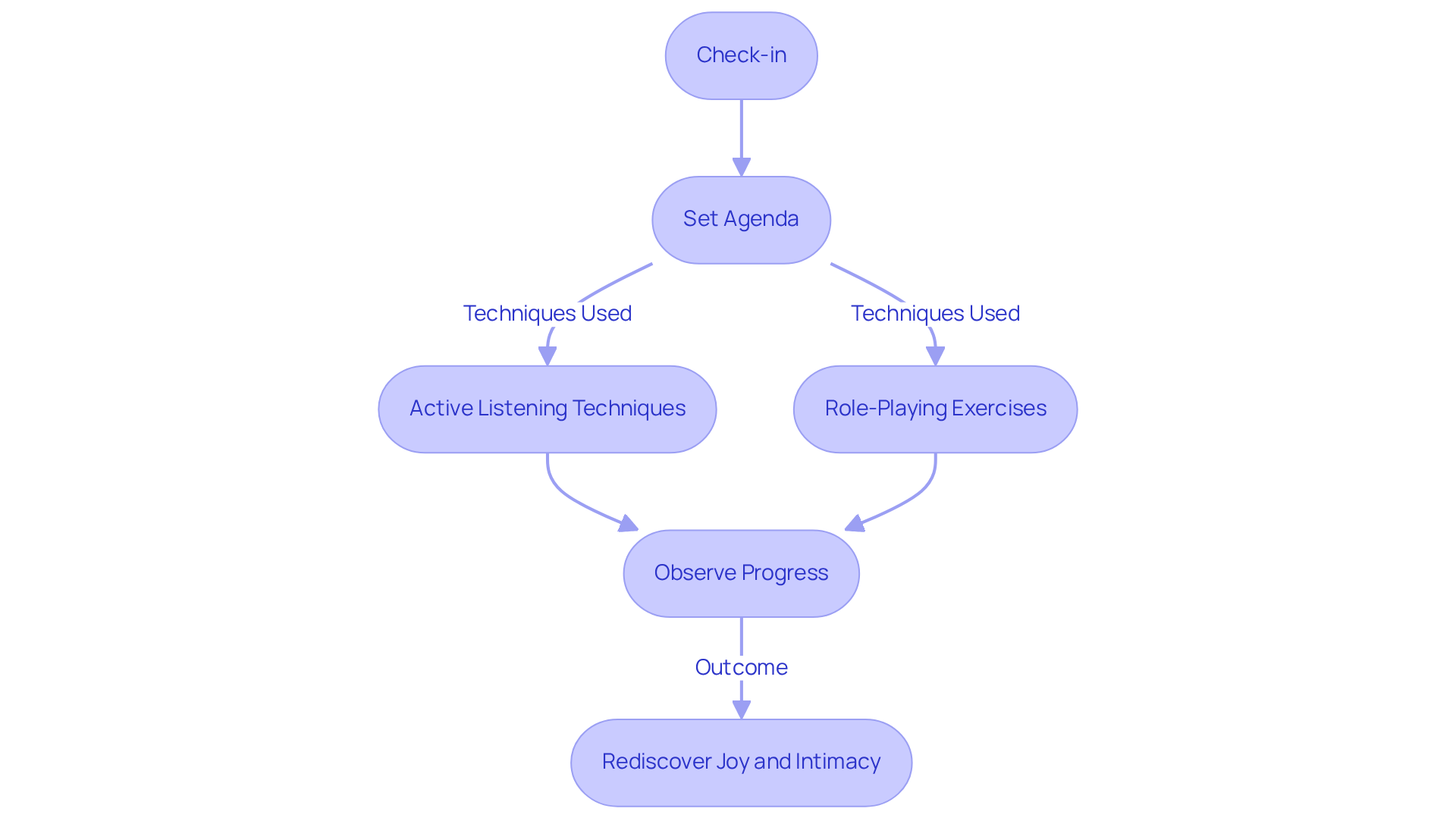 This flowchart shows the steps couples take during coaching sessions. Start at the top with the check-in, then follow the arrows down to see how the agenda is set and what techniques are used to help couples reconnect.
