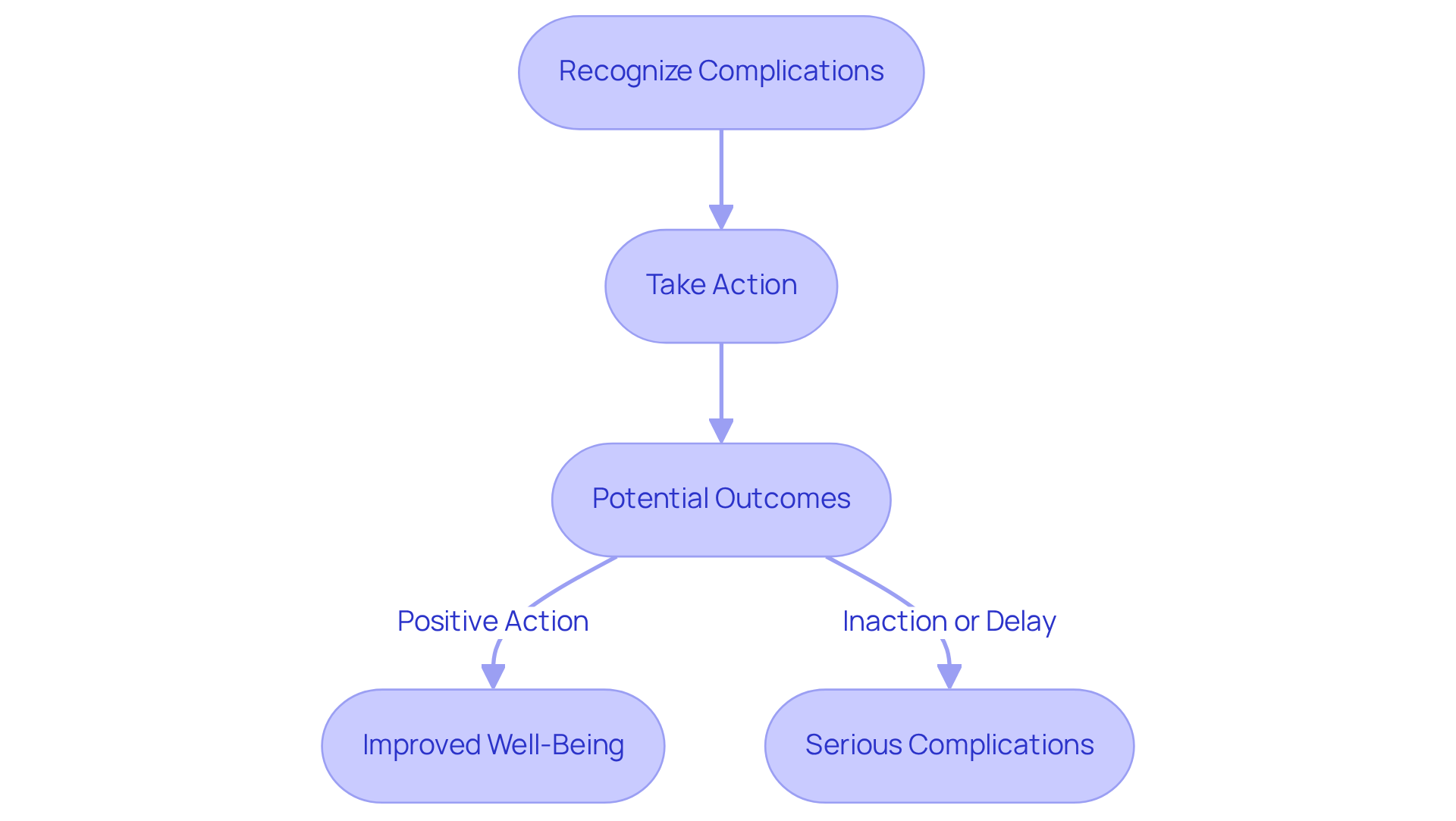 This flowchart guides you through the process of dealing with bulging and herniated discs. Start by recognizing the complications, then take action to address them. Depending on your actions, you can either improve your well-being or face serious complications. Follow the arrows to see how each step connects! This flowchart guides you through the process of dealing with bulging and herniated discs. Start by recognizing the complications, then take action to address them. Depending on your actions, you can either improve your well-being or face serious complications. Follow the arrows to see how each step connects!