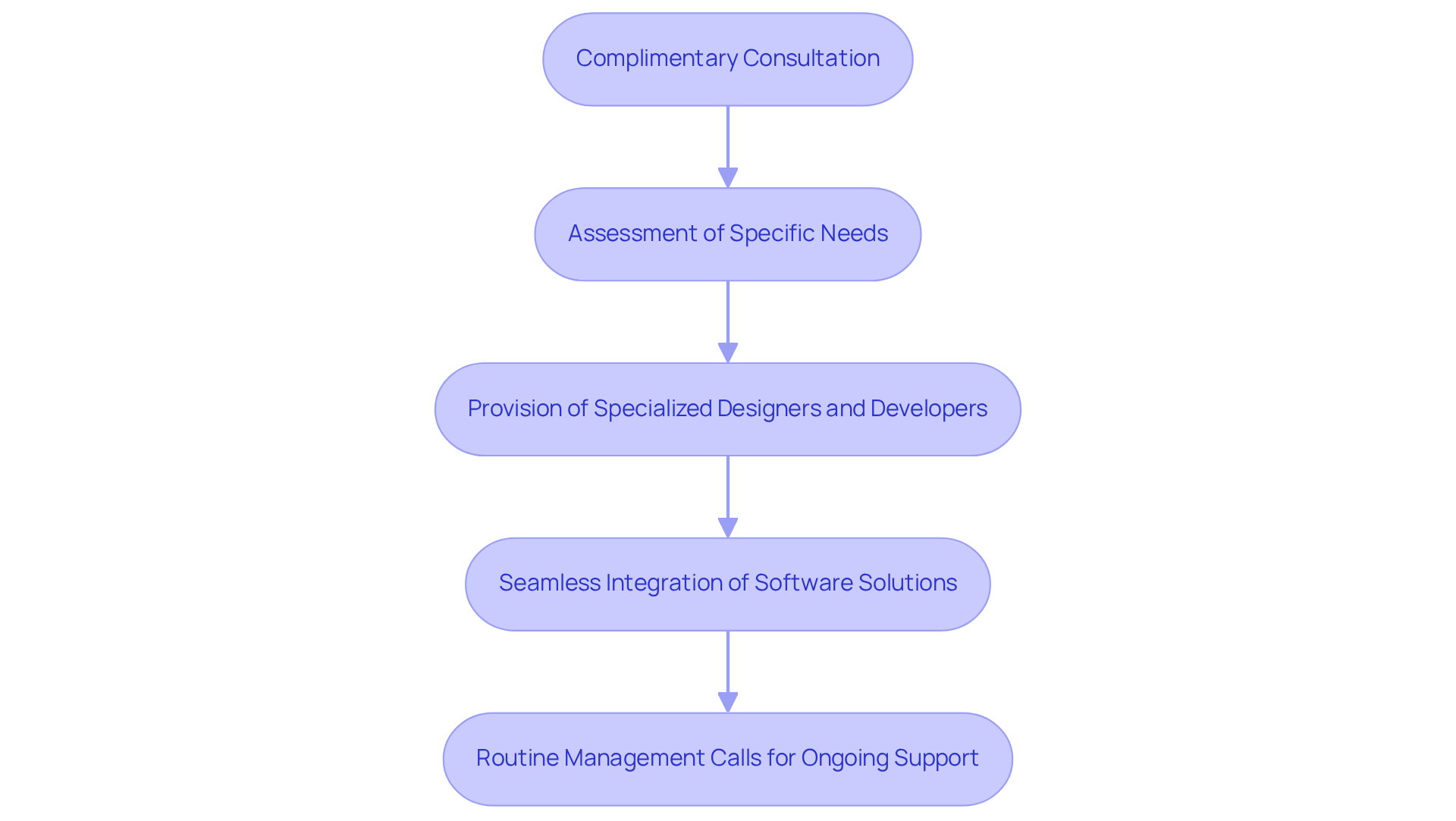This flowchart shows the steps Neutech takes to engage with clients. Start at the top with the consultation and follow the arrows down to see how the process unfolds, ending with ongoing support.