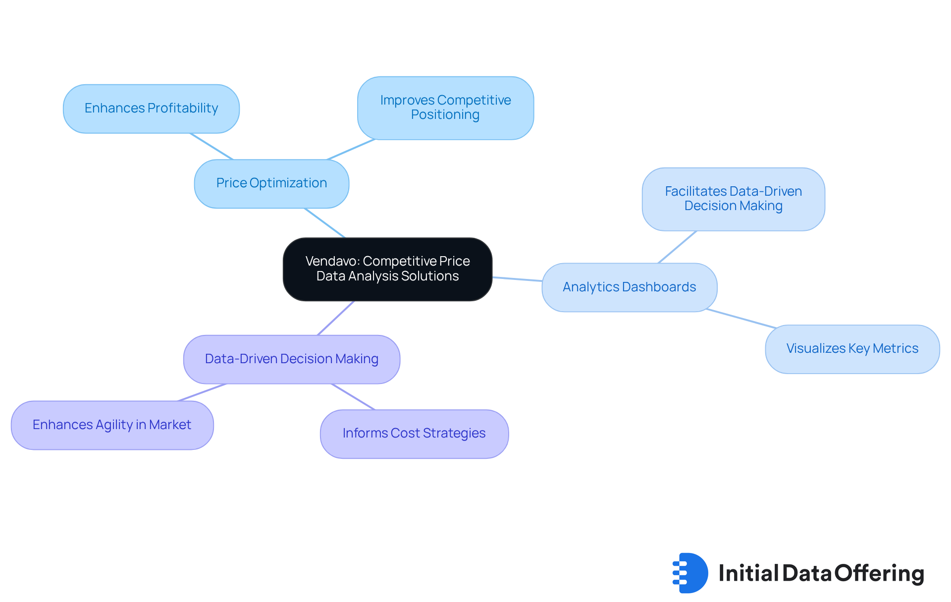 This mindmap illustrates Vendavo's main solutions. Each branch represents a feature of the platform, showing how they contribute to improving business cost strategies and competitiveness.