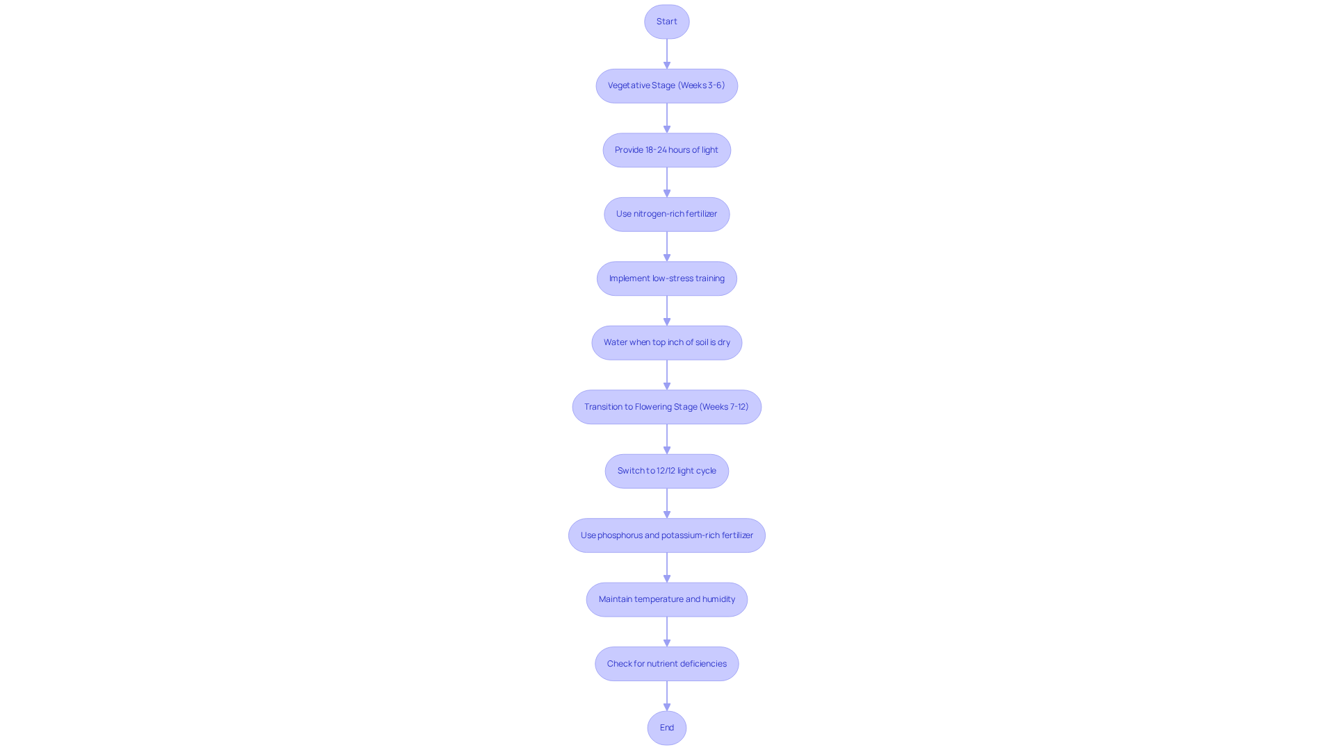 Follow the arrows to see the steps for nurturing your plants. Each box represents an action you need to take during the vegetative or flowering stage. The flowchart guides you through the process, ensuring you know what to do at each stage for optimal growth. Follow the arrows to see the steps for nurturing your plants. Each box represents an action you need to take during the vegetative or flowering stage. The flowchart guides you through the process, ensuring you know what to do at each stage for optimal growth.