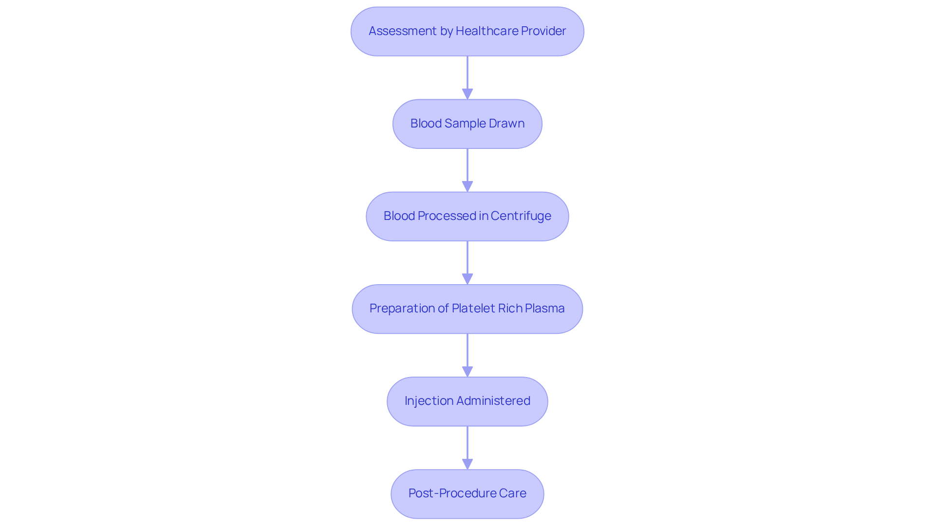 This flowchart guides you through the PRP injection process. Each box represents a step, starting from the initial assessment to the post-procedure care. Follow the arrows to see how each step connects, helping you understand what to expect during your treatment. This flowchart guides you through the PRP injection process. Each box represents a step, starting from the initial assessment to the post-procedure care. Follow the arrows to see how each step connects, helping you understand what to expect during your treatment.