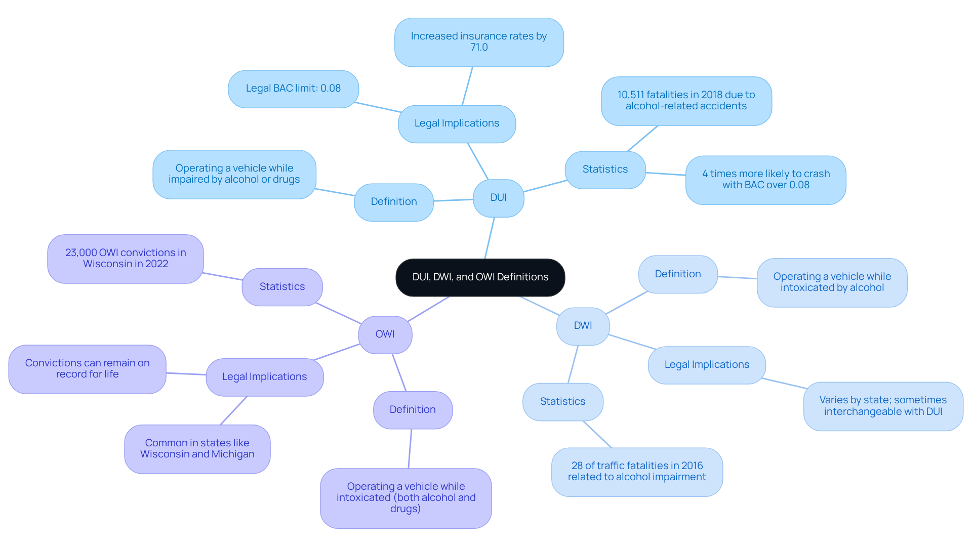 This mindmap helps you see the differences between DUI, DWI, and OWI. Each branch represents a term, and the sub-branches provide important details like definitions and statistics. Follow the branches to understand how these terms relate to impaired driving laws. This mindmap helps you see the differences between DUI, DWI, and OWI. Each branch represents a term, and the sub-branches provide important details like definitions and statistics. Follow the branches to understand how these terms relate to impaired driving laws.