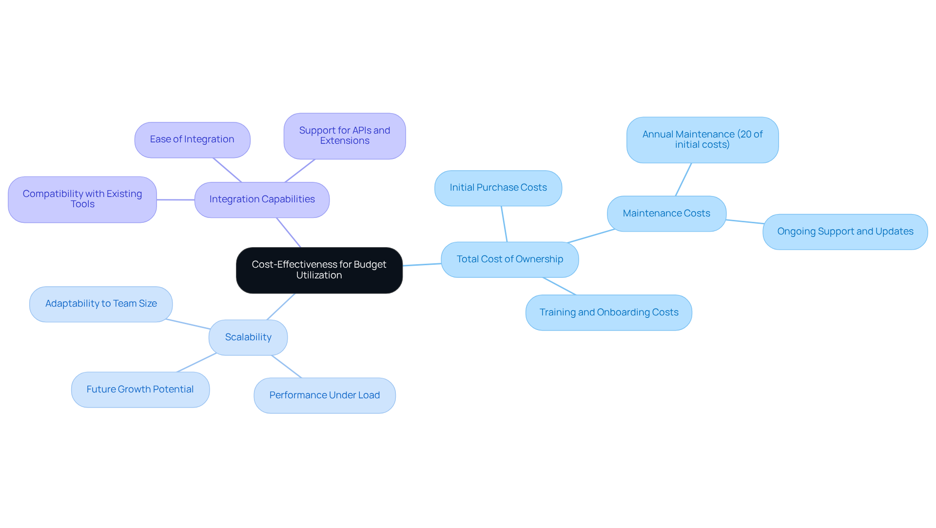 The center represents the main goal of maximizing budget utilization. Each branch shows a key metric that organizations should evaluate when choosing coding productivity platforms. The sub-branches provide additional insights into why these metrics matter.