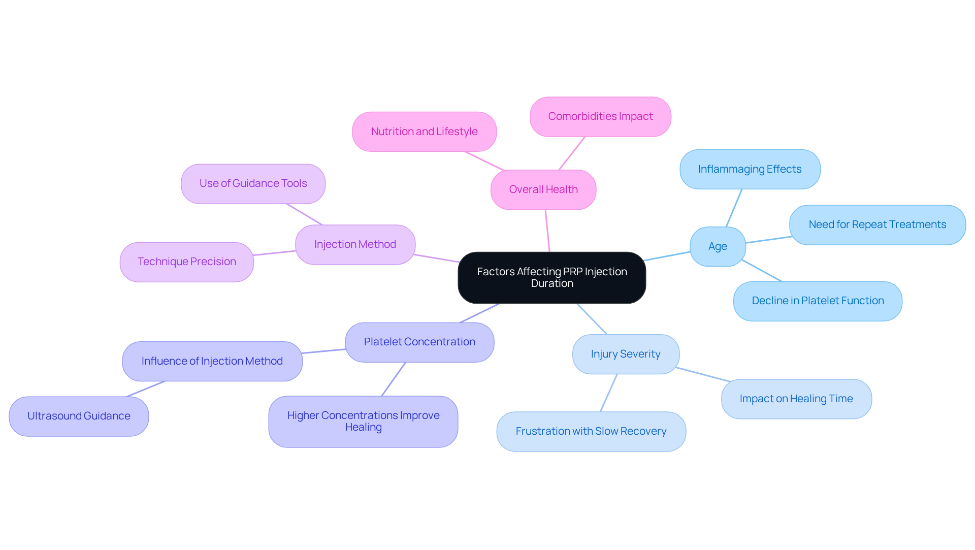 This mindmap illustrates the various factors that can affect how long PRP injections last. Each branch represents a different factor, and the sub-branches provide more details about how these factors play a role in the healing process.