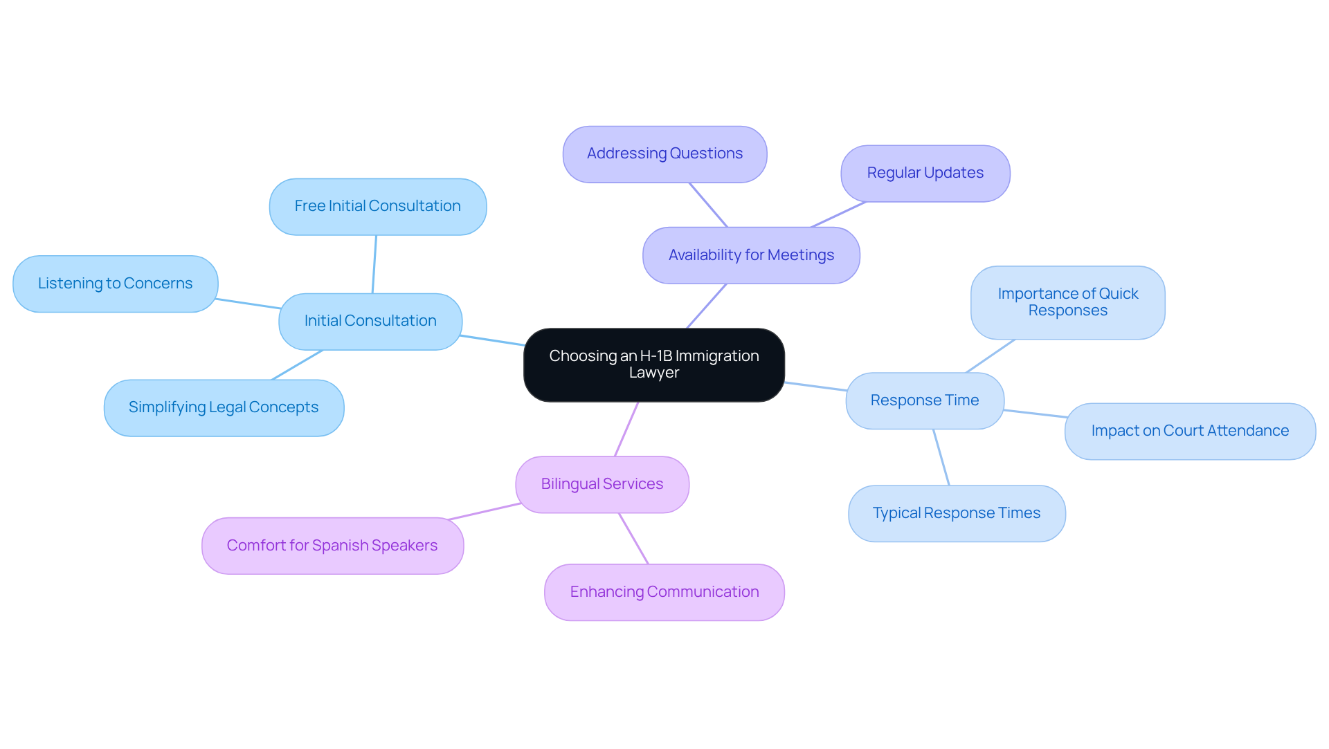 Each branch represents a vital aspect to evaluate when choosing a lawyer — follow the branches to explore what to look for in terms of communication, responsiveness, availability, and language support.