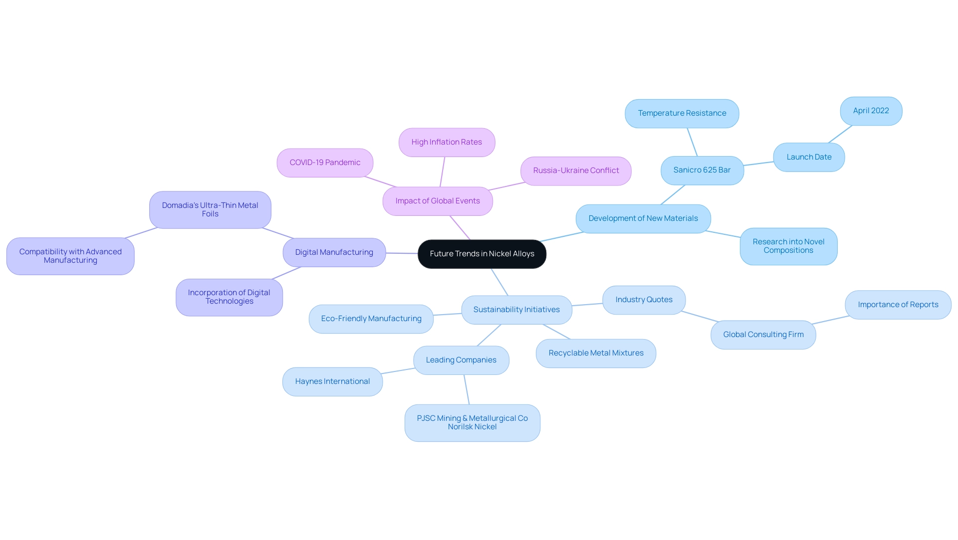 The central node represents the overall trends, with branches showing specific areas of innovation and their respective subpoints.