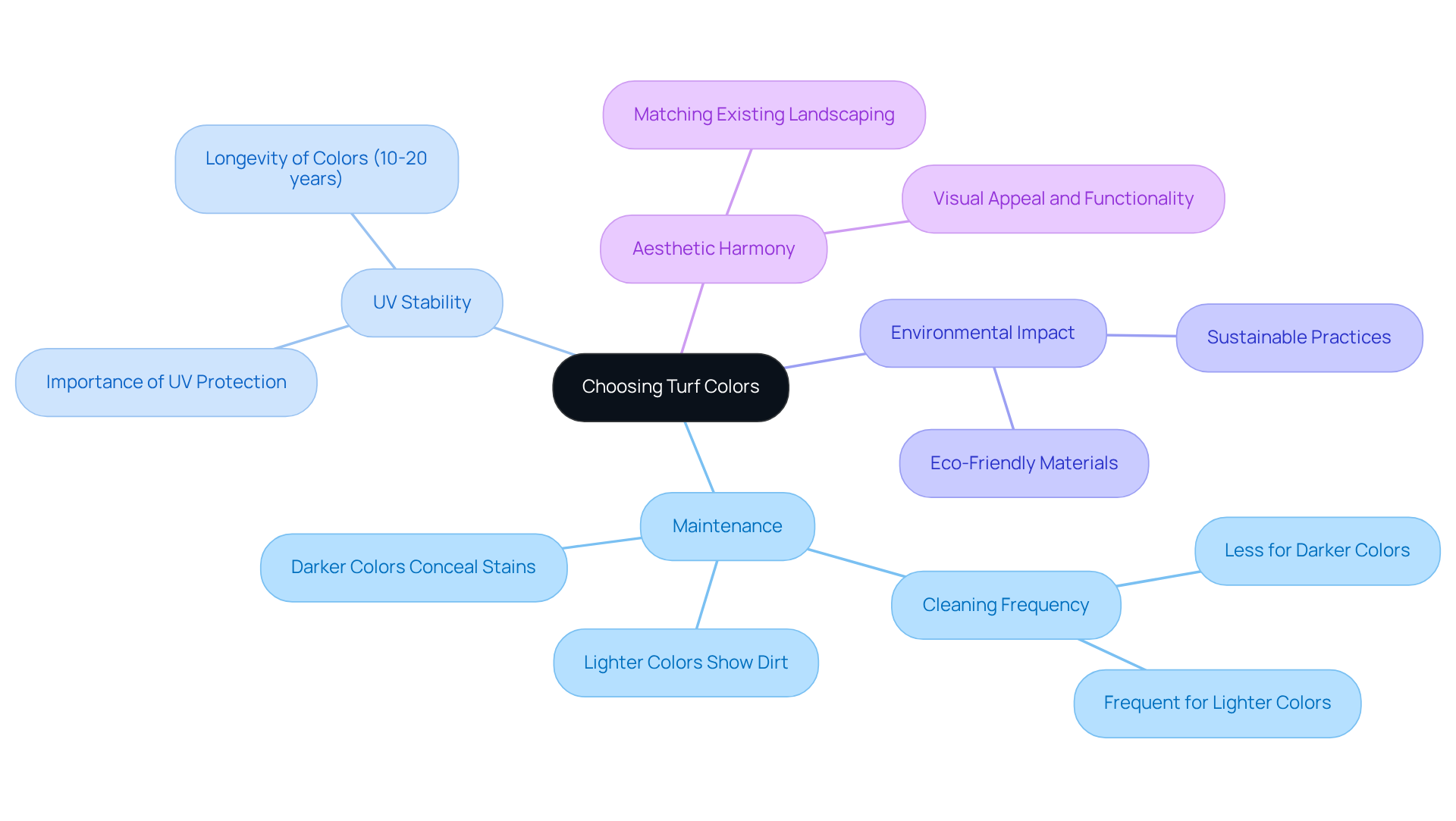 Start at the center with the main topic, then follow the branches to explore each consideration. Each branch provides insights into factors that affect your choice of turf colors, helping you make an informed decision. Start at the center with the main topic, then follow the branches to explore each consideration. Each branch provides insights into factors that affect your choice of turf colors, helping you make an informed decision.