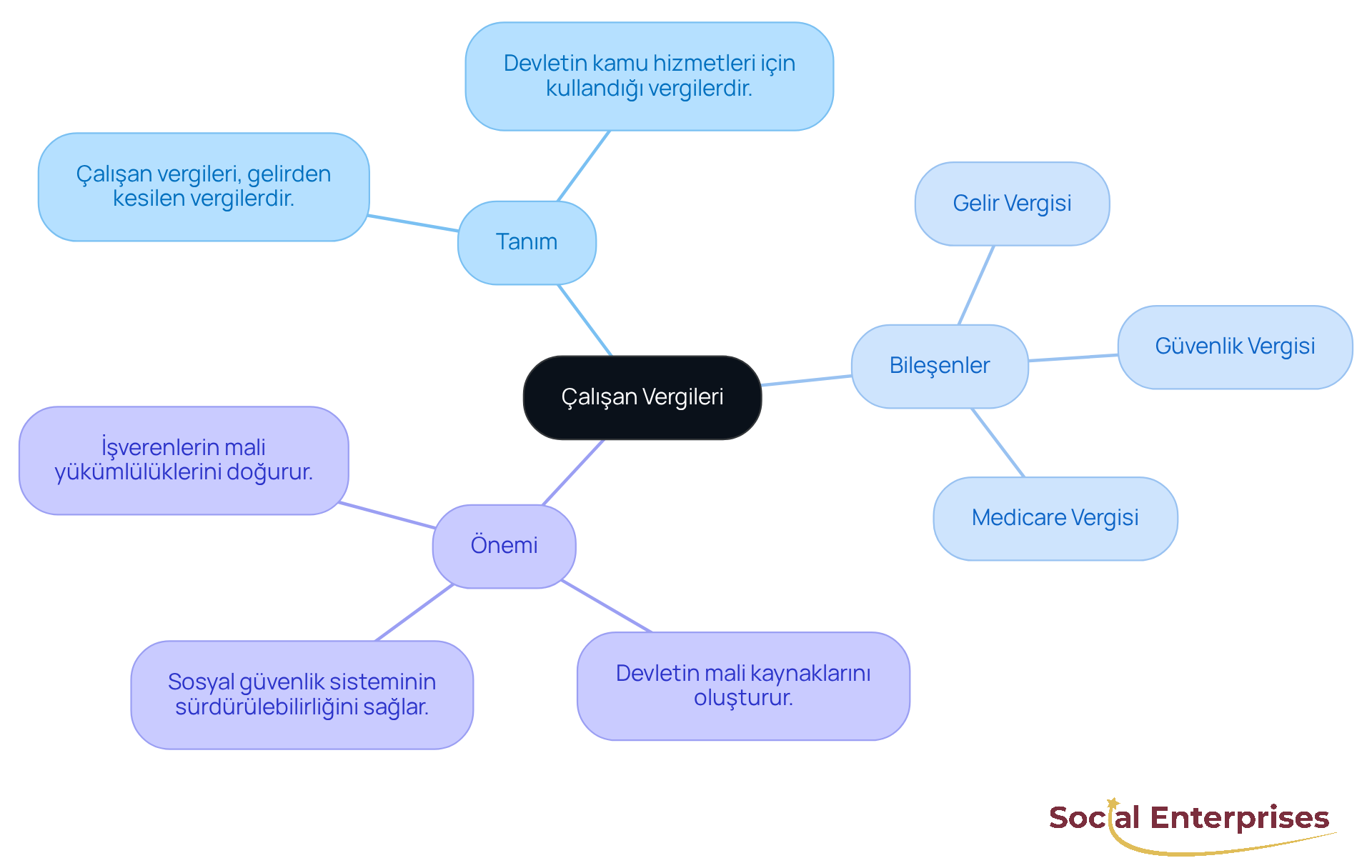 Merkezdeki başlık, çalışan vergilerinin genel tanımını temsil eder. Dallar, bu kavramın farklı yönlerini ve bileşenlerini gösterir. Renkler, her bir konunun farklılığını vurgular.