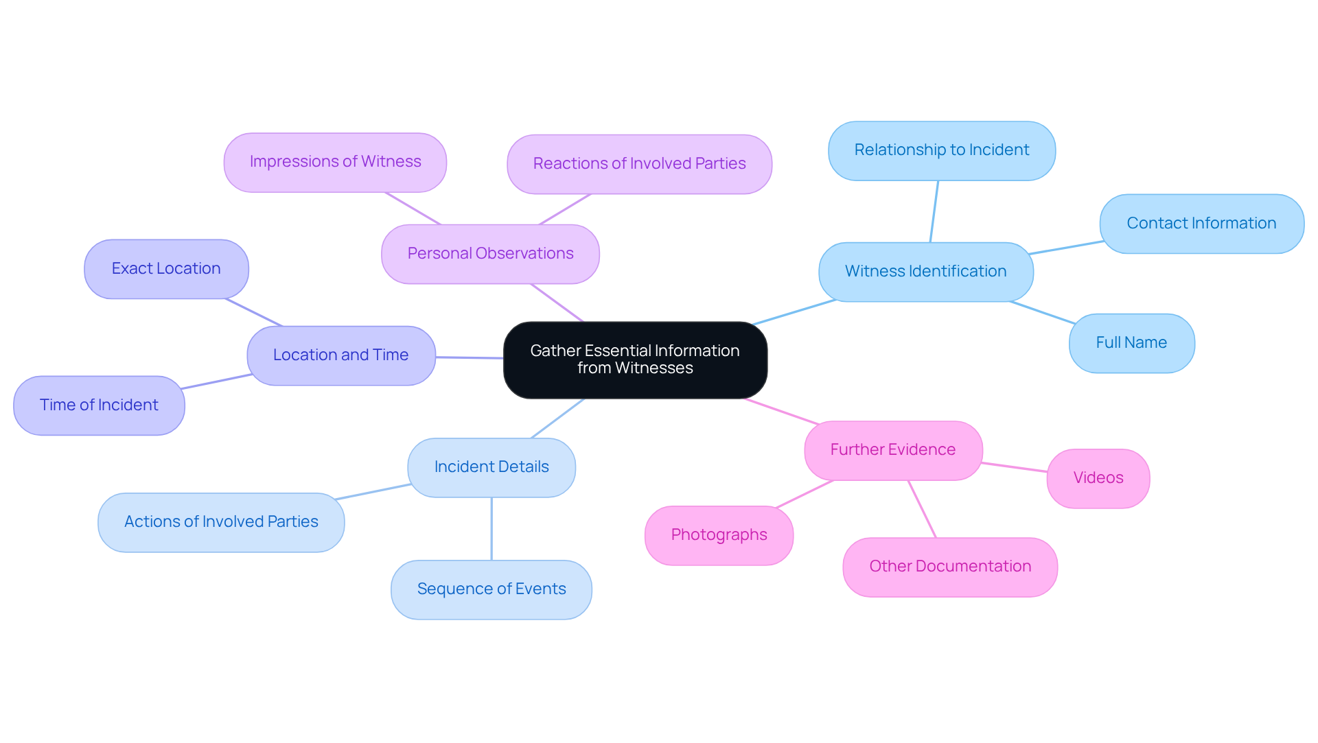 This mindmap helps you visualize the process of collecting witness statements. Each branch represents a key area to focus on when interviewing witnesses, ensuring you cover all important aspects of their observations and experiences.
