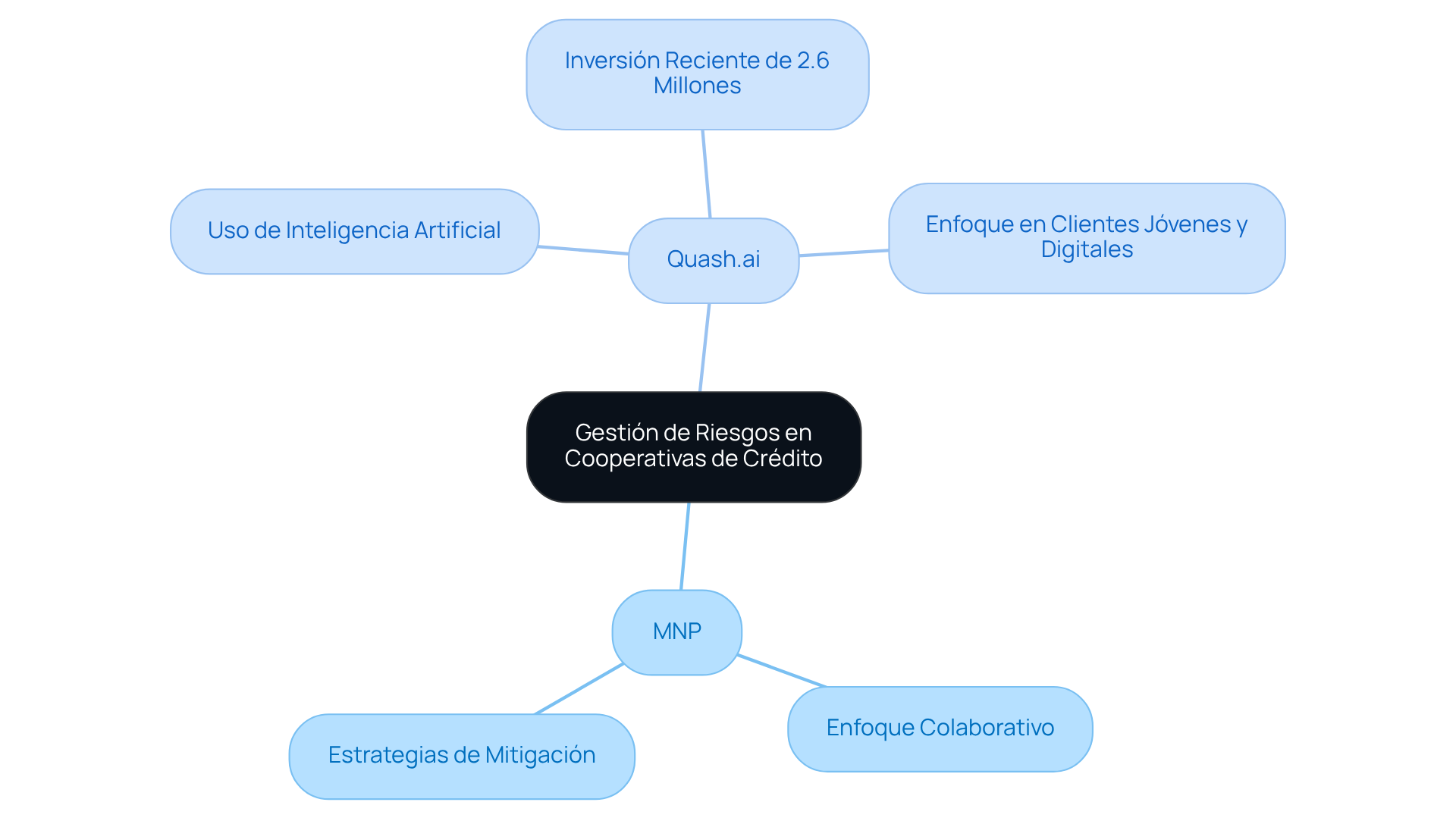 El nodo central representa el tema general, mientras que las ramas muestran las dos entidades y sus enfoques. Las sub-ramas detallan las estrategias y características específicas de cada una.