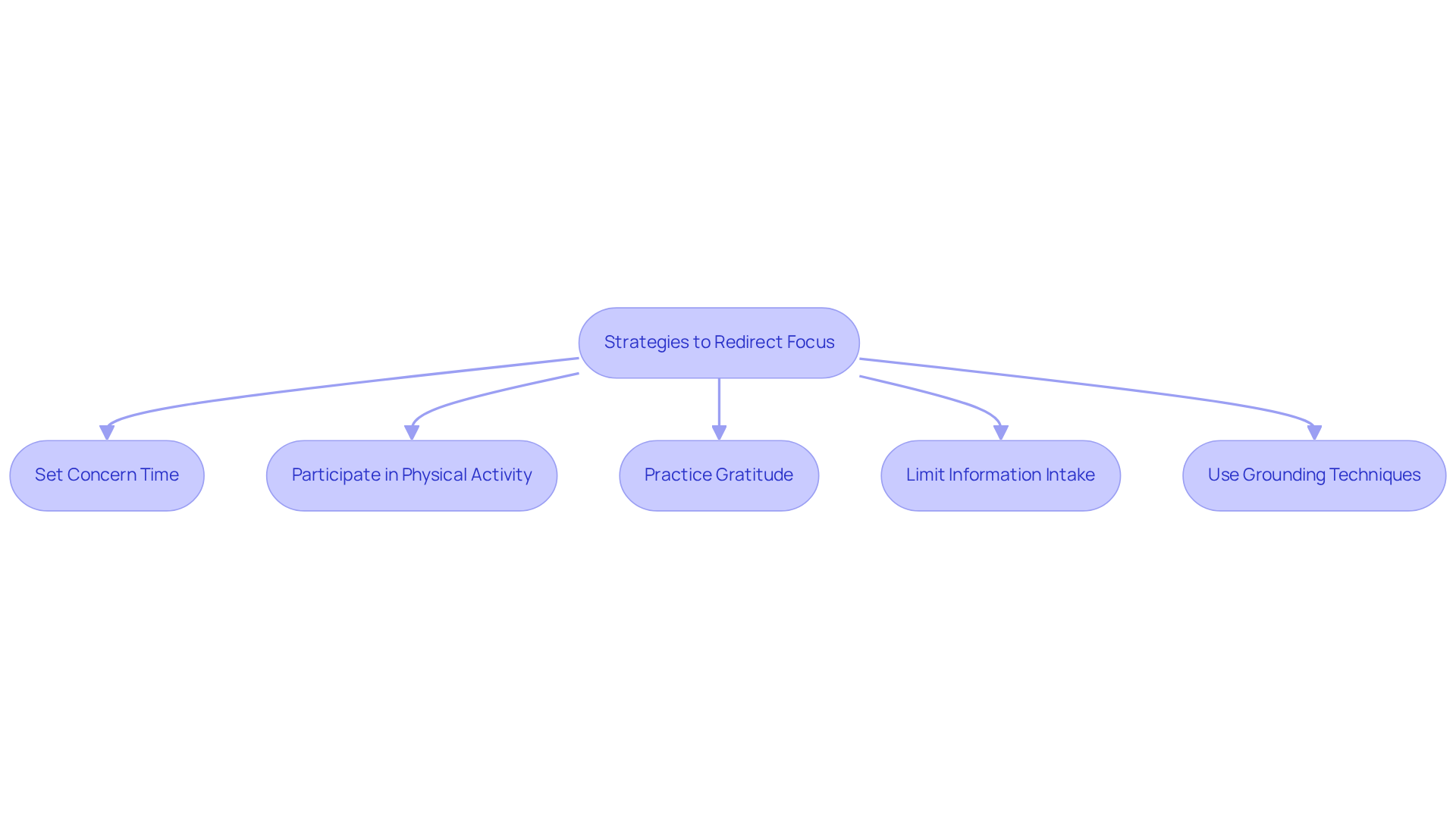 This flowchart outlines various strategies to help manage worry and anxiety. Start at the top with the main goal, then follow the arrows to explore each strategy. Each box provides a specific method you can use to redirect your focus and reduce stress.