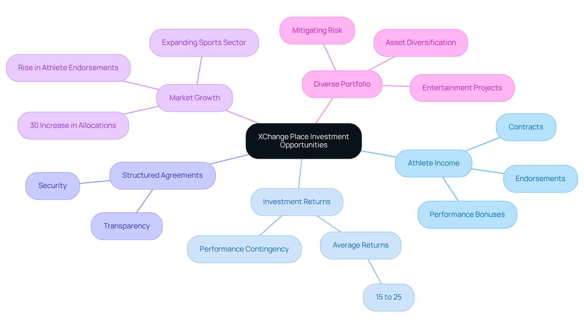 In this mindmap, the center represents the main investment opportunity. Branches show different aspects of the investment landscape, such as income sources, returns, and market dynamics, helping you navigate the exciting world of athlete investments. In this mindmap, the center represents the main investment opportunity. Branches show different aspects of the investment landscape, such as income sources, returns, and market dynamics, helping you navigate the exciting world of athlete investments.