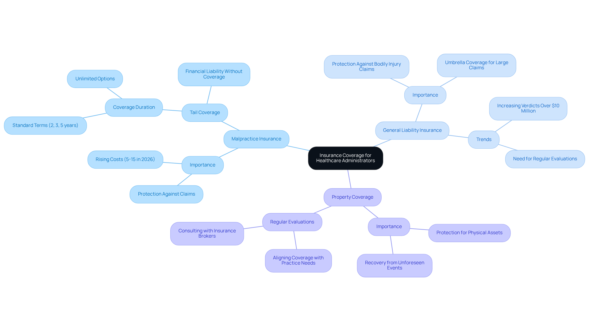 This mindmap starts with the central theme of insurance coverage and branches out into specific types of insurance relevant to healthcare. Each branch provides insights into why that type of insurance is important, helping you understand how to protect your financial interests effectively.