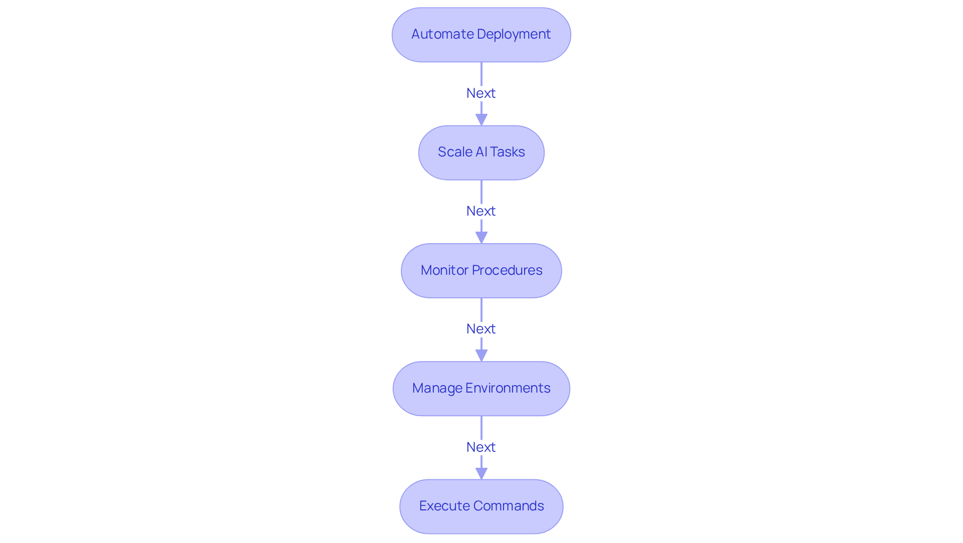 Each box represents a step in managing AI workloads. Follow the arrows to understand how each action contributes to the overall orchestration process. Each box represents a step in managing AI workloads. Follow the arrows to understand how each action contributes to the overall orchestration process.