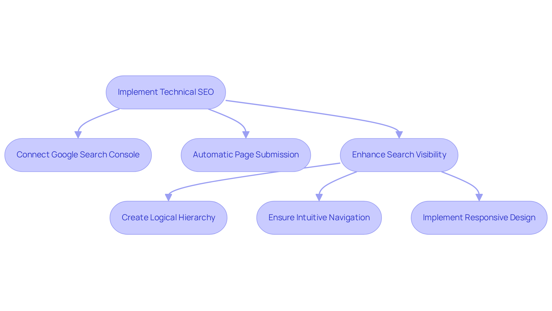 Follow the arrows to see the steps for improving your website's SEO. Each box represents a key action or best practice that helps enhance your site's visibility and user experience. Follow the arrows to see the steps for improving your website's SEO. Each box represents a key action or best practice that helps enhance your site's visibility and user experience.