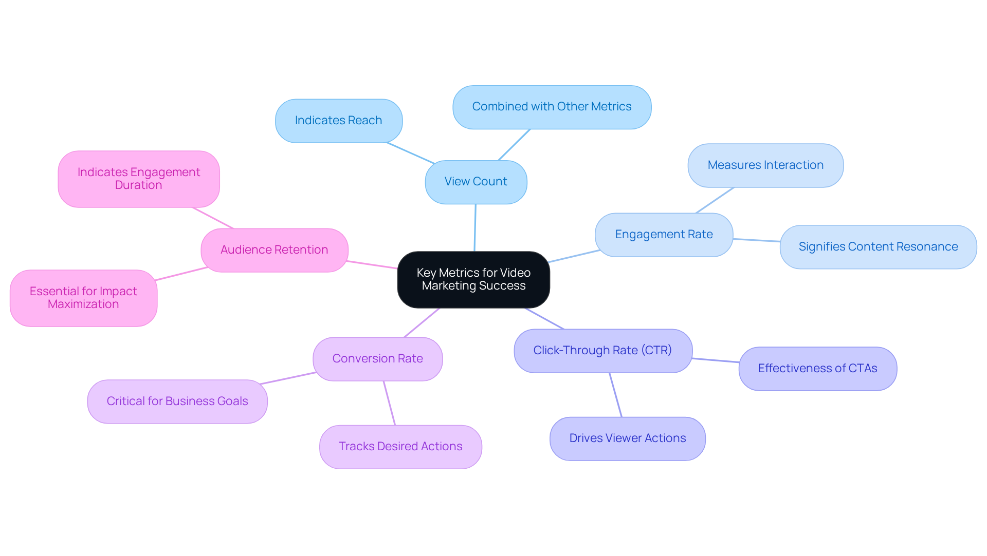 This mindmap starts with the central theme of video marketing metrics. Each branch represents a key metric, and the sub-branches explain why each metric matters. Follow the branches to understand how these metrics can influence your marketing strategy. This mindmap starts with the central theme of video marketing metrics. Each branch represents a key metric, and the sub-branches explain why each metric matters. Follow the branches to understand how these metrics can influence your marketing strategy.