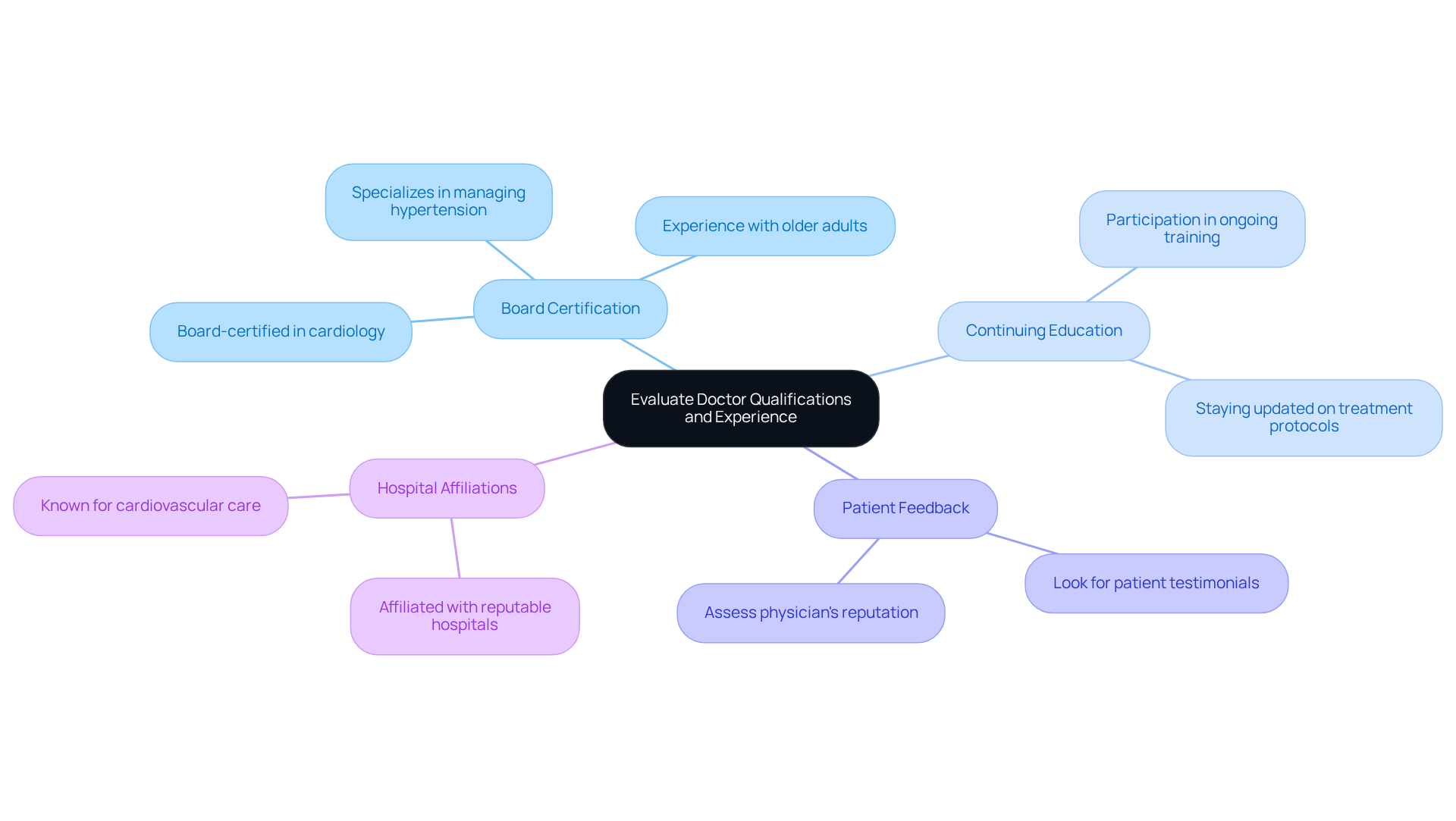 The central node represents the main topic of evaluating doctor qualifications. Each branch shows a key qualification to consider, with further details or examples to help you understand why each is important. The central node represents the main topic of evaluating doctor qualifications. Each branch shows a key qualification to consider, with further details or examples to help you understand why each is important.